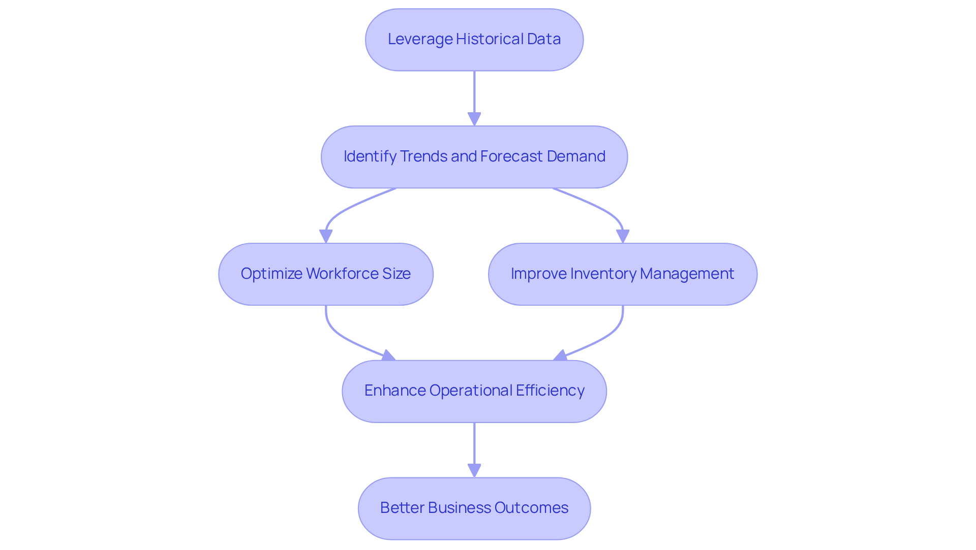 Each box in the flowchart represents a step in the process of using predictive analytics. Follow the arrows to see how each step contributes to optimizing resources and improving efficiency.
