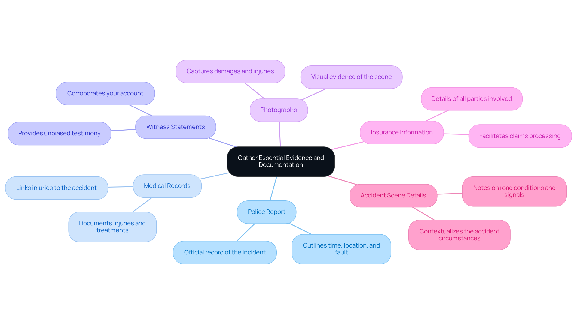 This mindmap shows the key types of evidence you need to collect after an accident. Each branch represents a different type of documentation, and the descriptions explain why they are important for your claim. Follow the branches to understand what you need to do to strengthen your case.