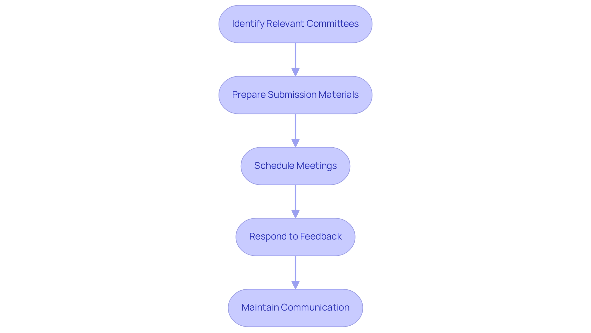 Each box shows a step in how to engage with ethics committees — follow the arrows to understand the order in which actions should be taken for effective compliance oversight.