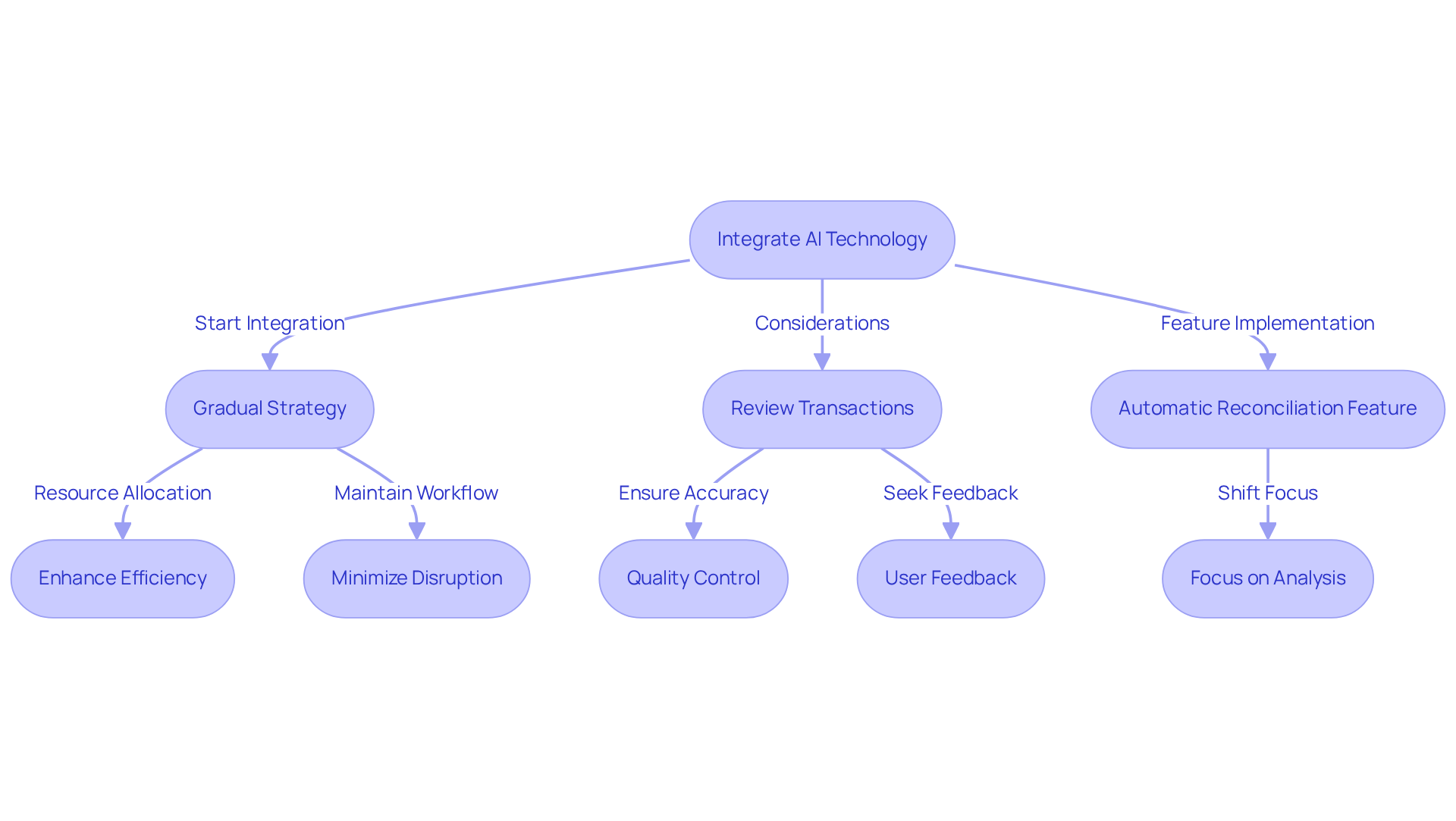 Follow the arrows to see the steps for integrating AI technology into financial processes. Each box represents a key action or consideration to ensure a smooth transition.