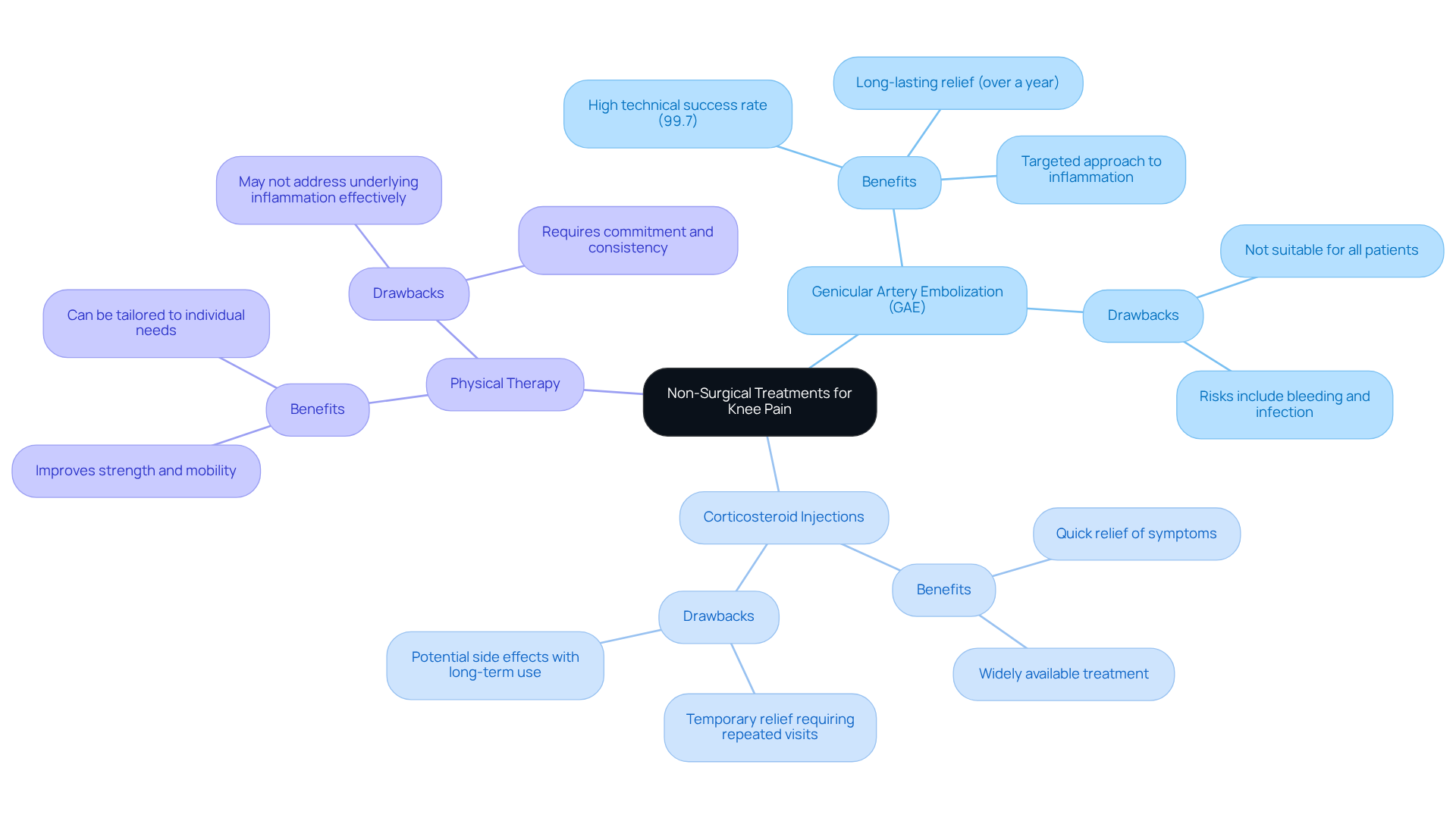 The central node represents the overall topic, while each branch shows a different treatment option. The sub-branches provide insights into the pros and cons of each treatment, helping you understand how they compare.