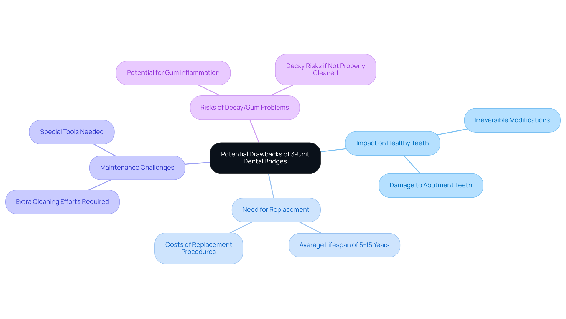 This mindmap helps you explore the various concerns related to 3-unit dental bridges. Start at the center with the main topic, then follow the branches to see specific worries and considerations that might affect your decision.