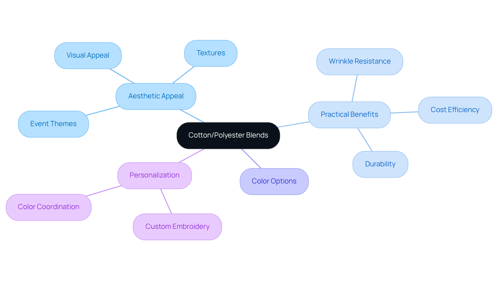 The central node represents the fabric blends, while the branches show different benefits and features. Each color-coded branch highlights a specific aspect, making it easy to understand how these blends enhance both aesthetics and practicality.