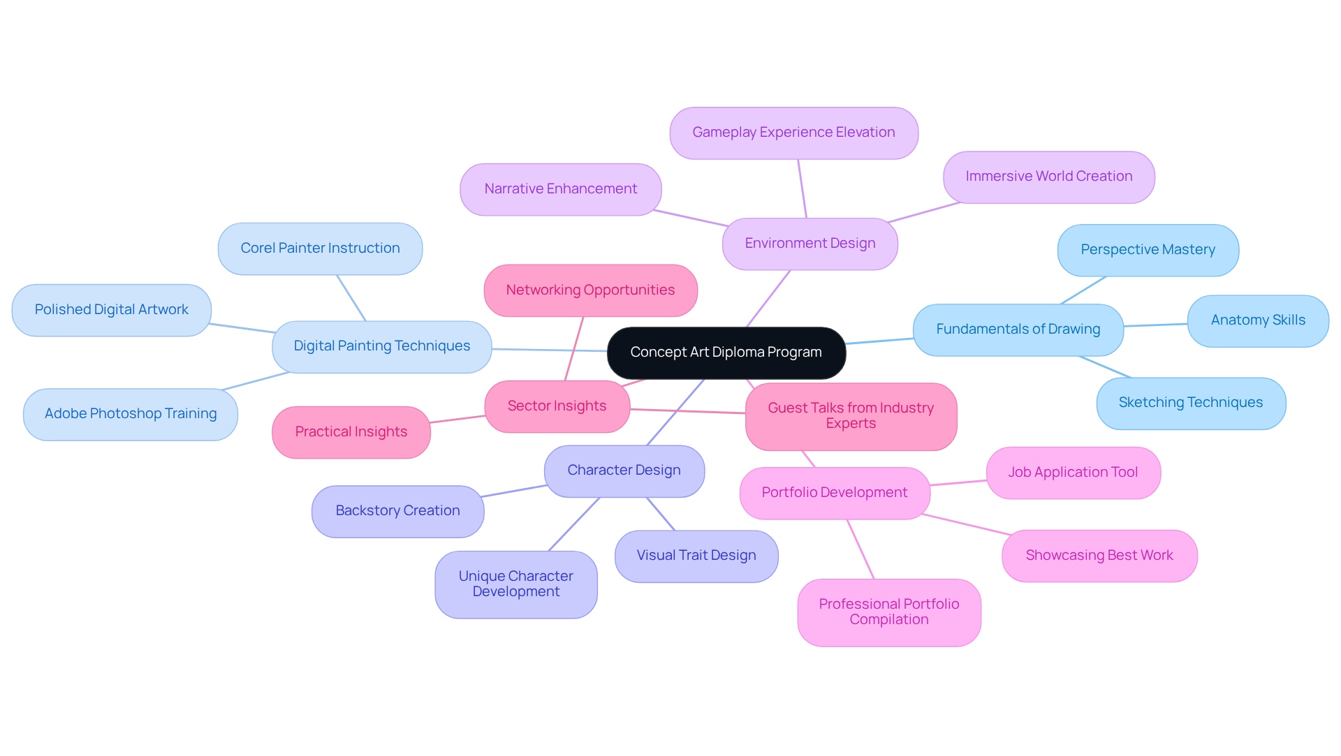 The central node represents the diploma program, while each branch shows a key component. Follow the branches to explore what each part entails and how they prepare students for the creative industry. The central node represents the diploma program, while each branch shows a key component. Follow the branches to explore what each part entails and how they prepare students for the creative industry.