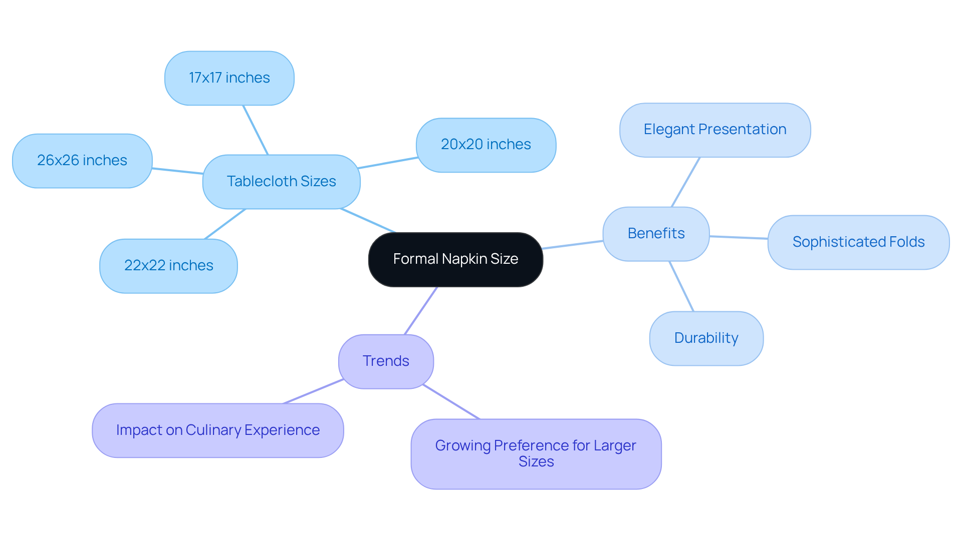 The central node represents the topic of formal napkin sizes, while branches show different sizes and their benefits. Follow the branches to understand how each size contributes to the overall dining experience.
