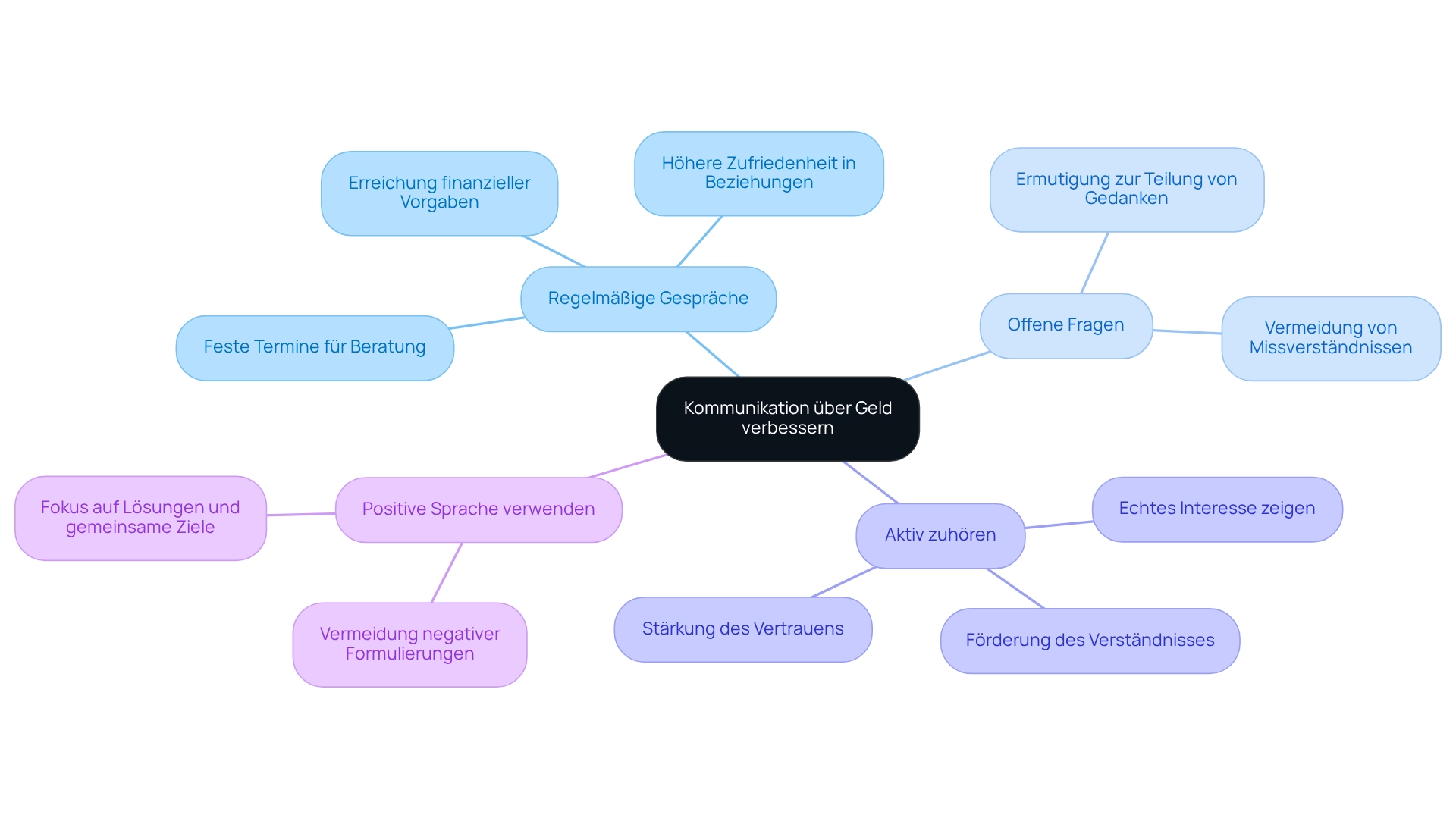 Diese Mindmap zeigt verschiedene Strategien, die Paare nutzen können, um besser über Geld zu kommunizieren. Jeder Zweig repräsentiert eine Strategie, und die Unterpunkte geben zusätzliche Tipps und Details.
