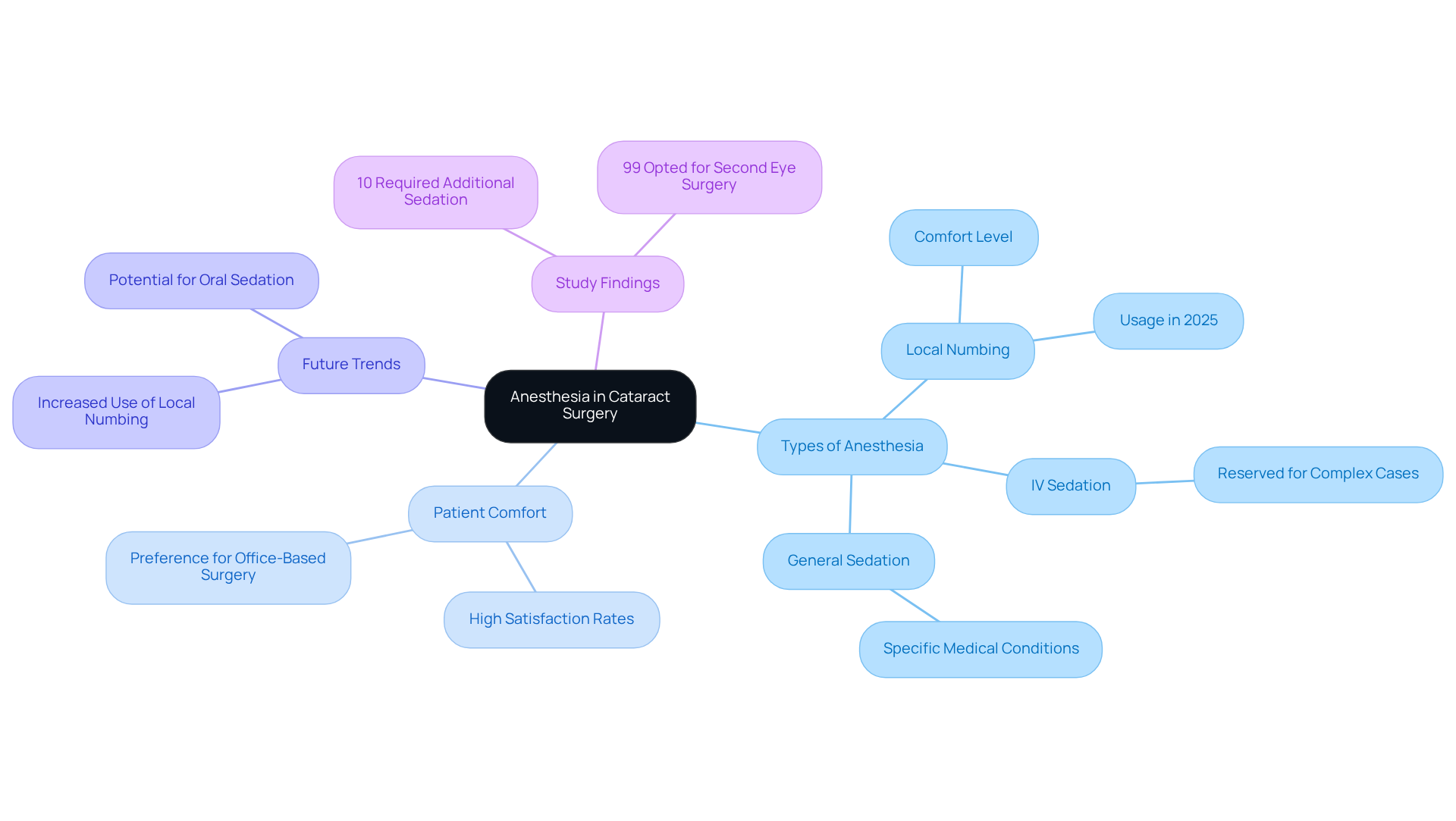 Does Cataract Surgery Require Anesthesia? Compare Your Options ...