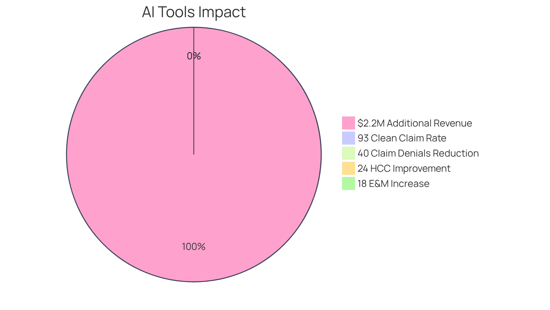 Each slice of the pie represents a specific improvement achieved through AI tools. The larger the slice, the more significant the impact in that area.