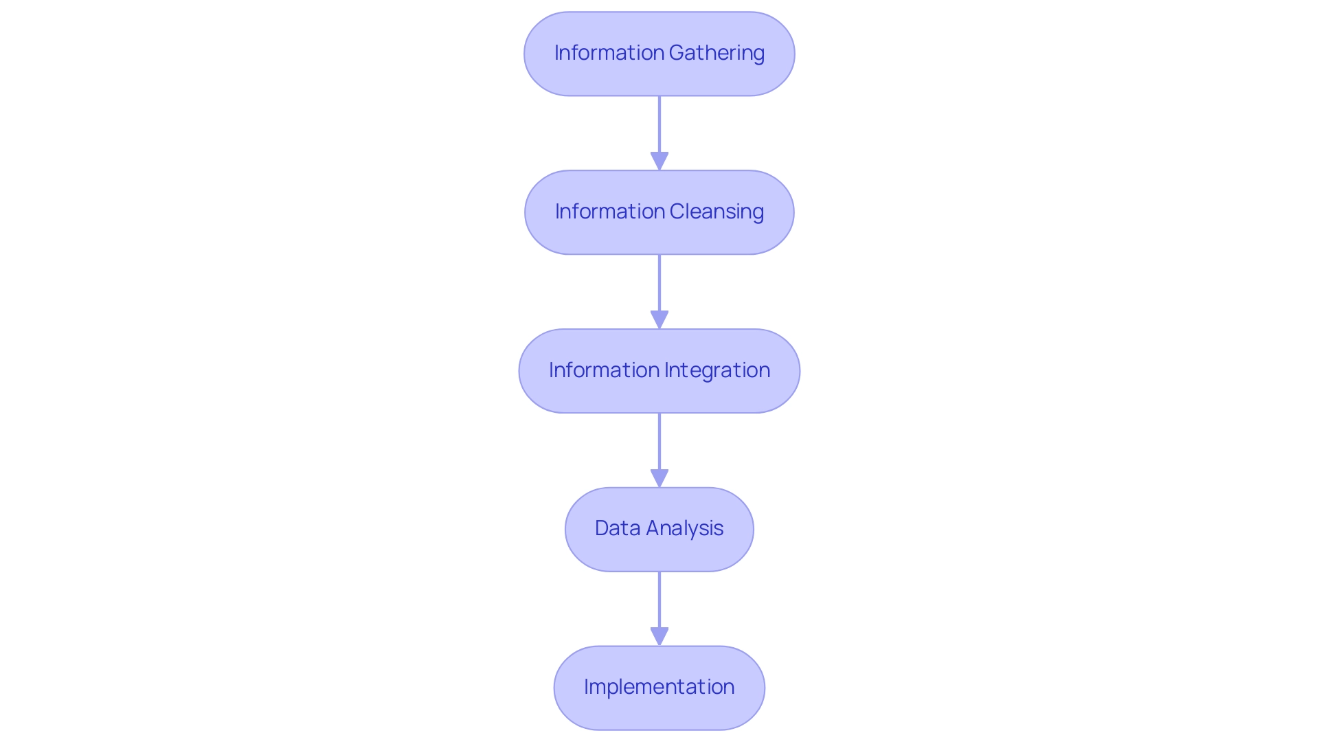 Each box represents a step in the SCV development process, and the arrows indicate the sequential flow from one step to the next.