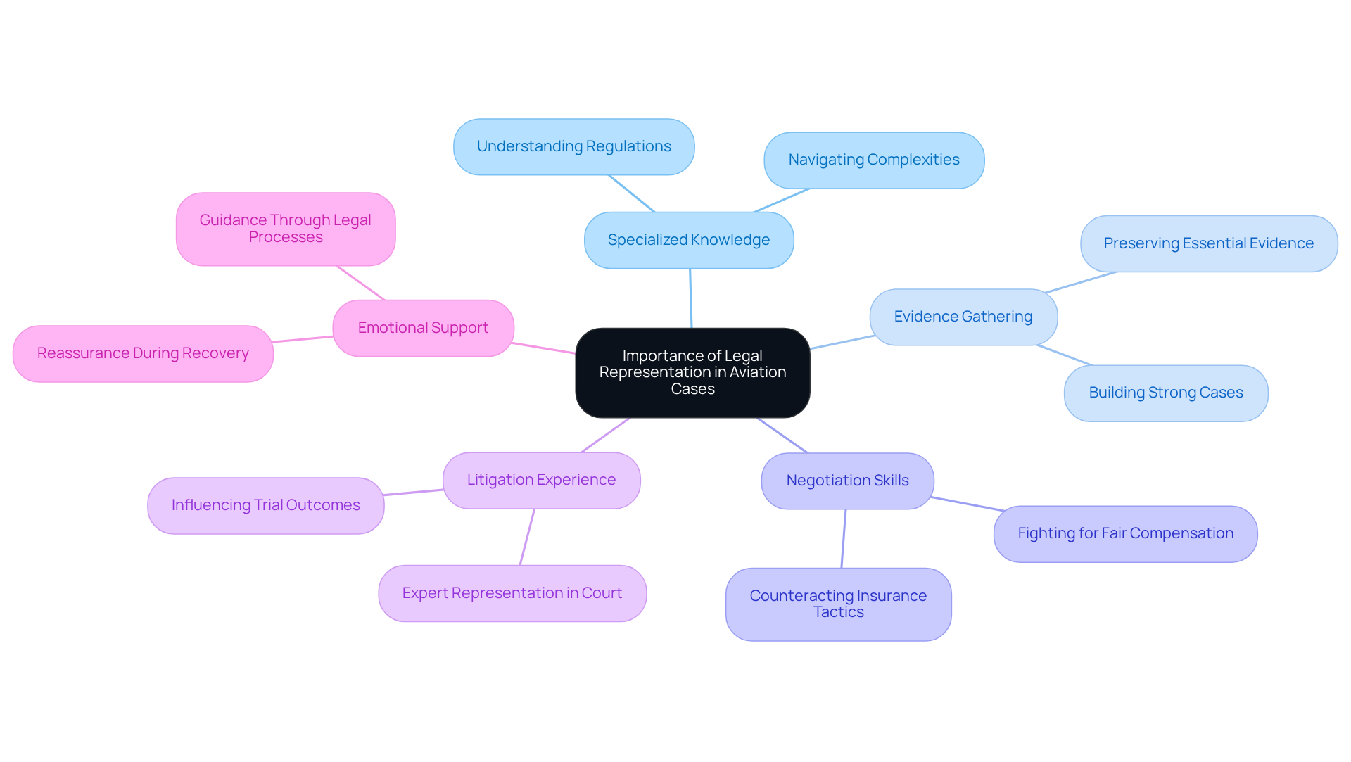 The central node represents the main idea, while the branches show the key reasons for hiring legal experts. Each branch highlights a specific area of expertise, making it easy to see how they contribute to better outcomes for clients.