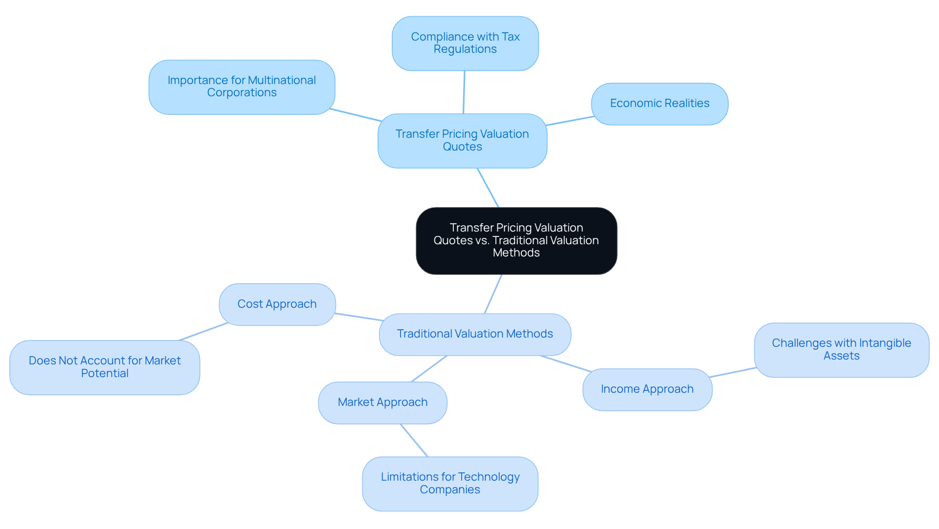 This mindmap illustrates the relationship between transfer pricing valuation quotes and traditional valuation methods. The central idea branches into two main topics, each with further details. Follow the branches to understand how these concepts relate and their significance in the context of multinational corporations and technology companies.