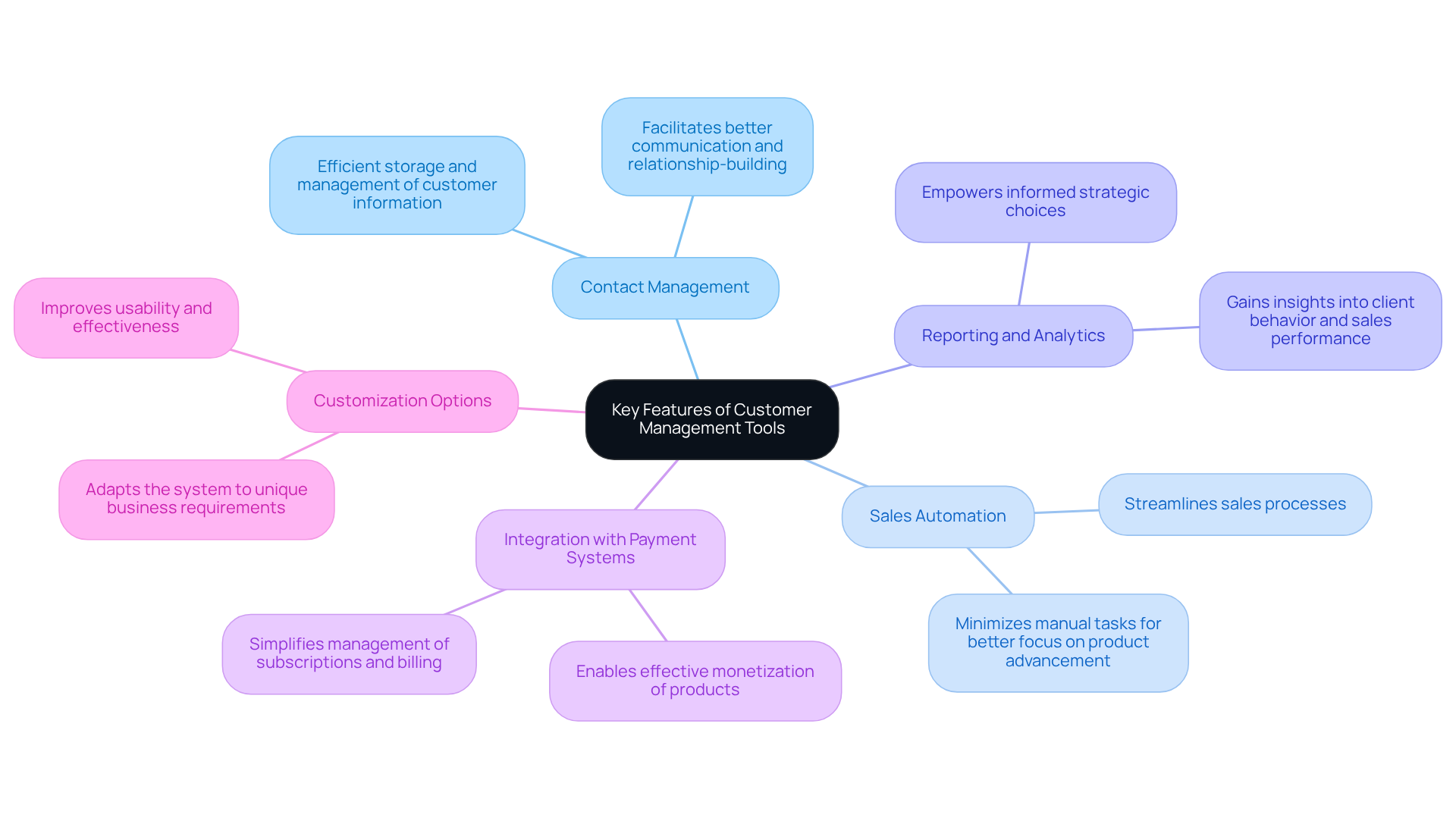 The central node represents the main topic, while each branch highlights a key feature. The sub-branches provide additional context, helping you understand why each feature is important for effective customer management.