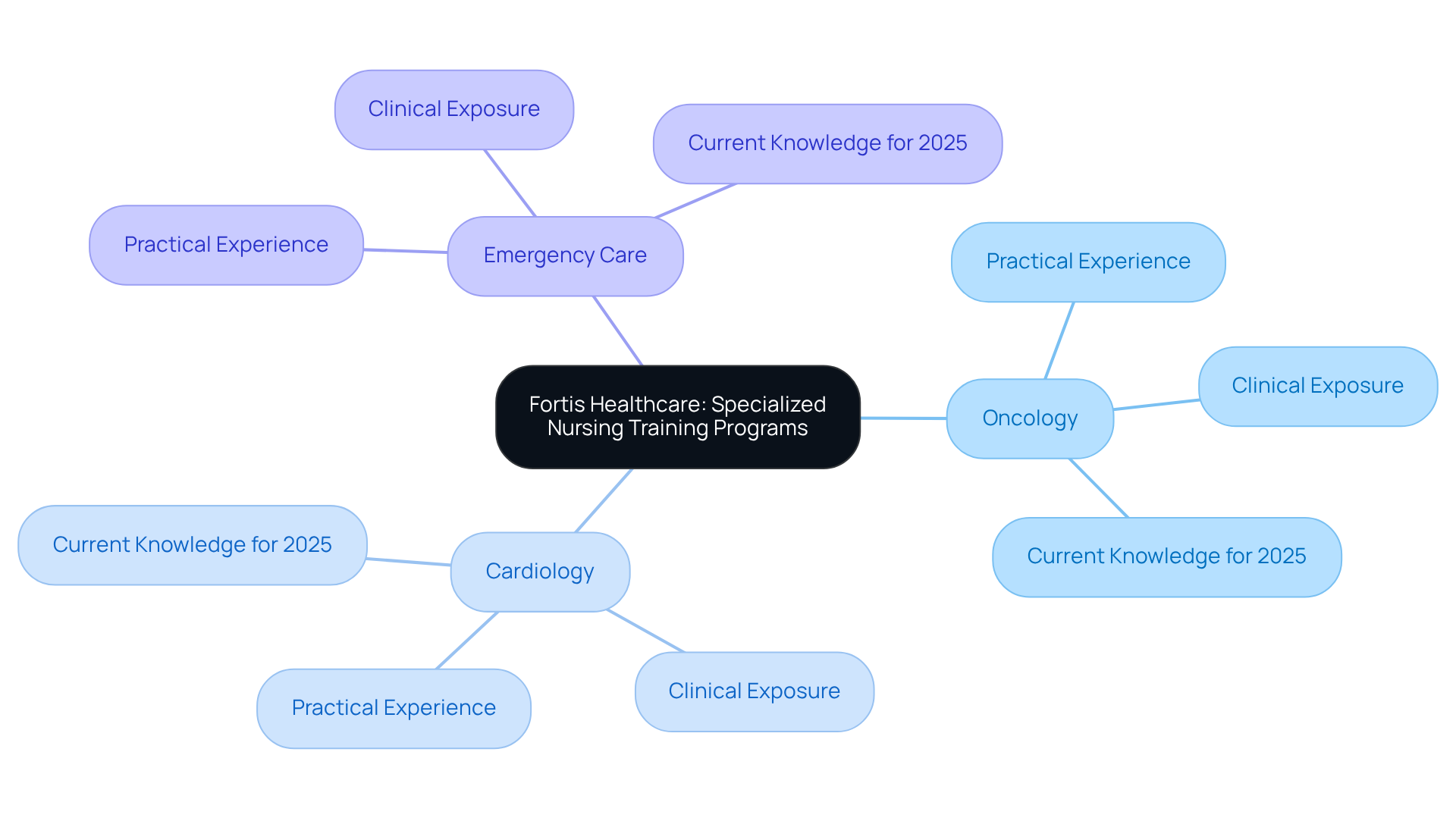 The central node represents Fortis Healthcare's training programs, while the branches show the specific areas of specialization. Each sub-branch highlights important aspects of the training, illustrating how Fortis is preparing nursing professionals for the future.