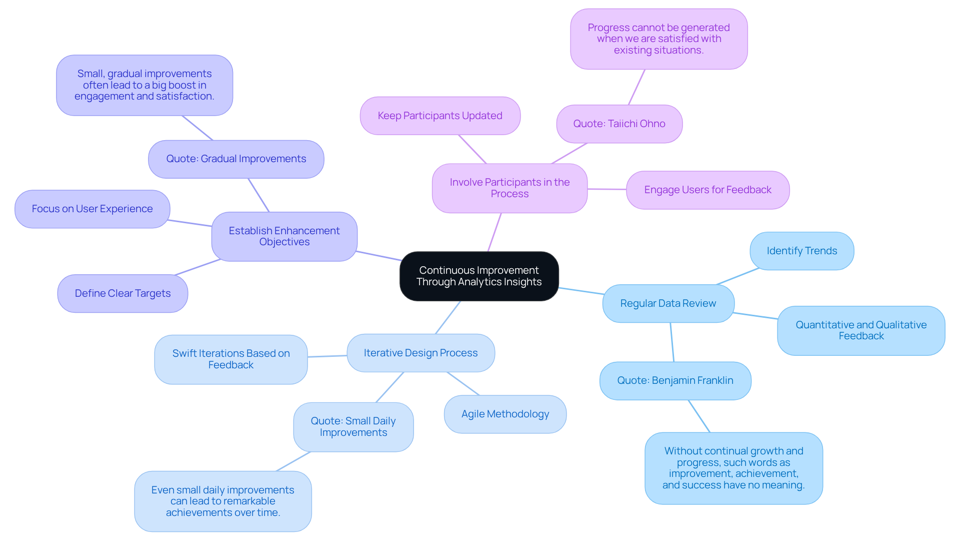 This mindmap starts with the main idea of continuous improvement at the center. Each branch represents a strategy that supports this idea, and the sub-branches provide additional details or insights related to each strategy. Follow the branches to see how each strategy contributes to the overall goal of keeping products relevant and user-focused.