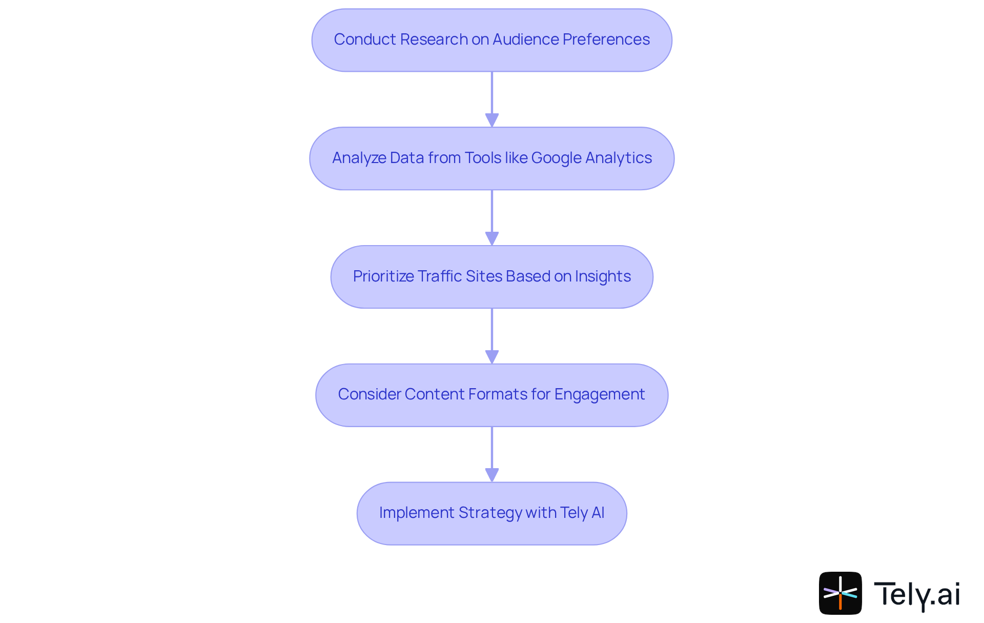 Follow the arrows to see how each step builds on the previous one, guiding you through the process of choosing the best traffic sites for your audience.