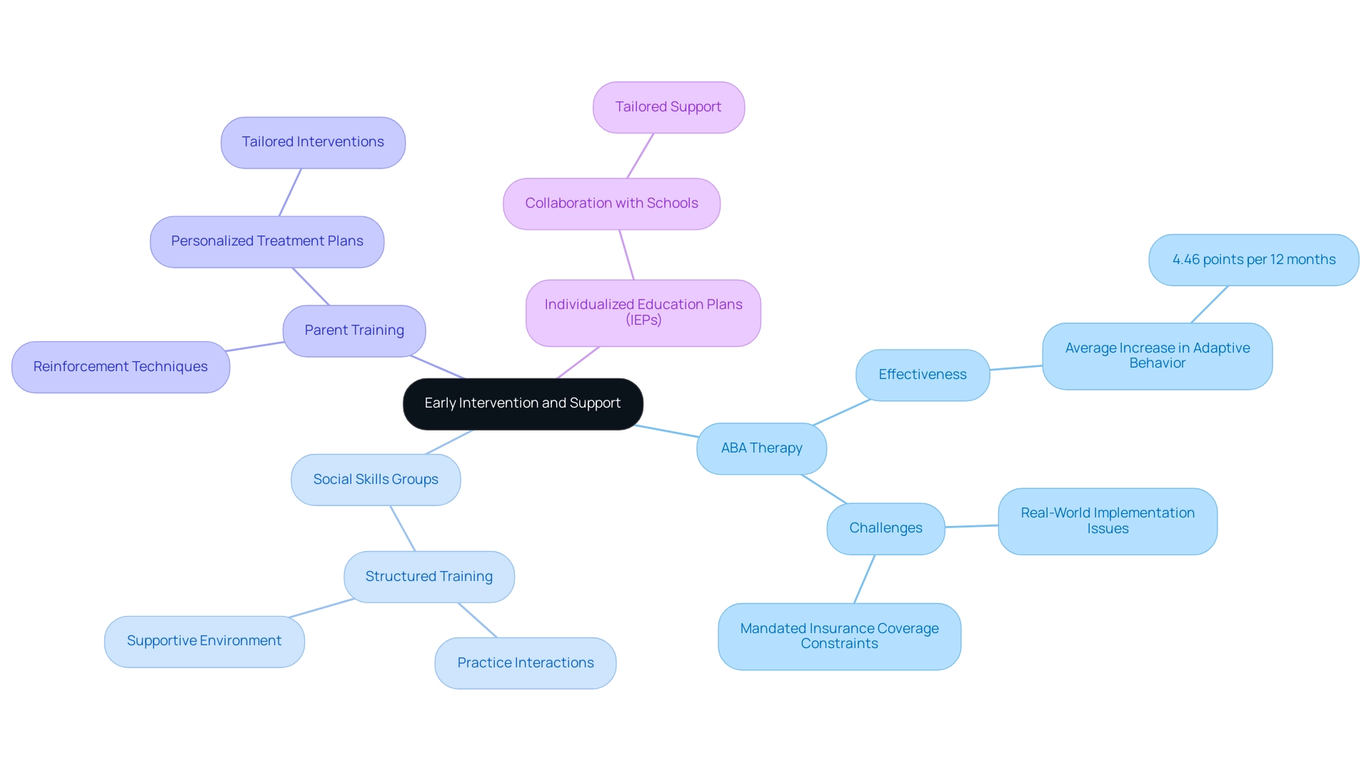 Each branch represents a key intervention strategy with sub-nodes detailing specific aspects and outcomes related to each strategy.