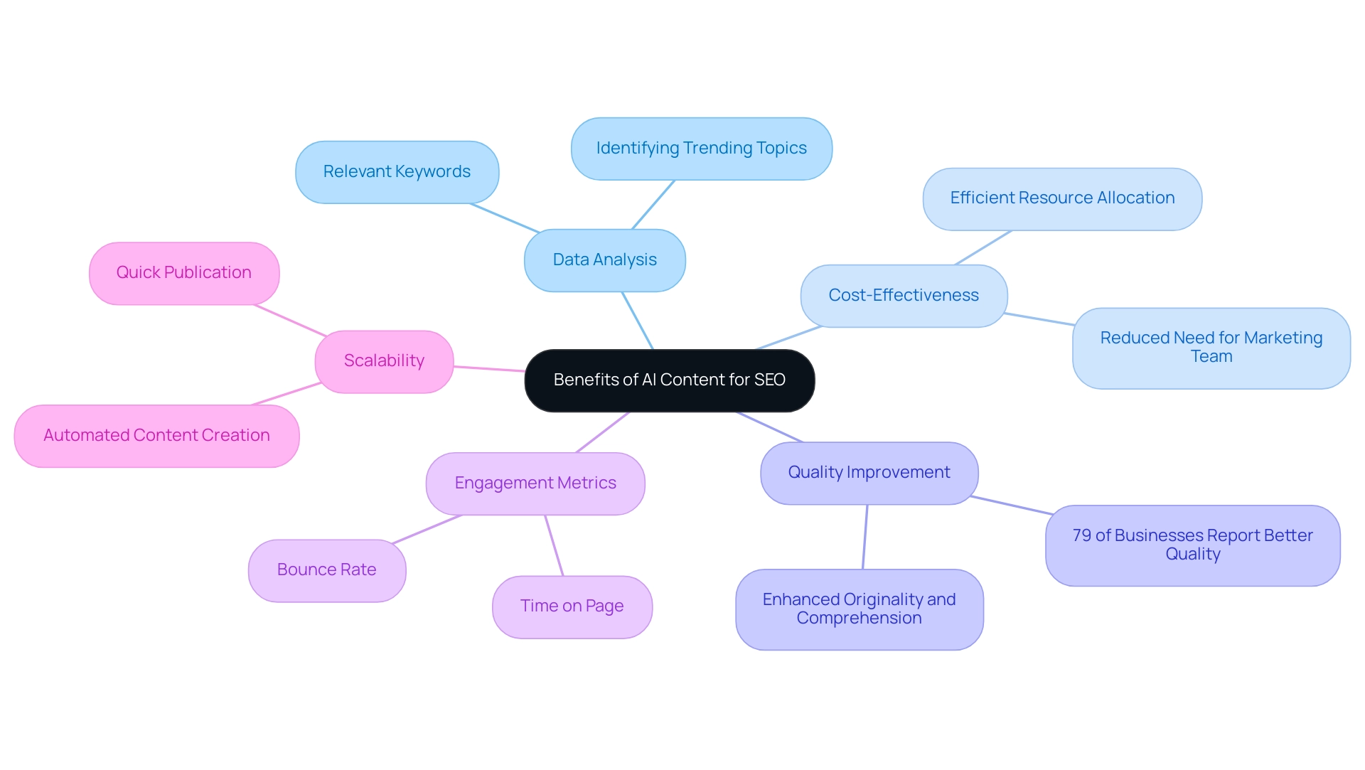 The central node represents the overall theme of AI content benefits, with branches showing the various key advantages in enhancing SEO performance.