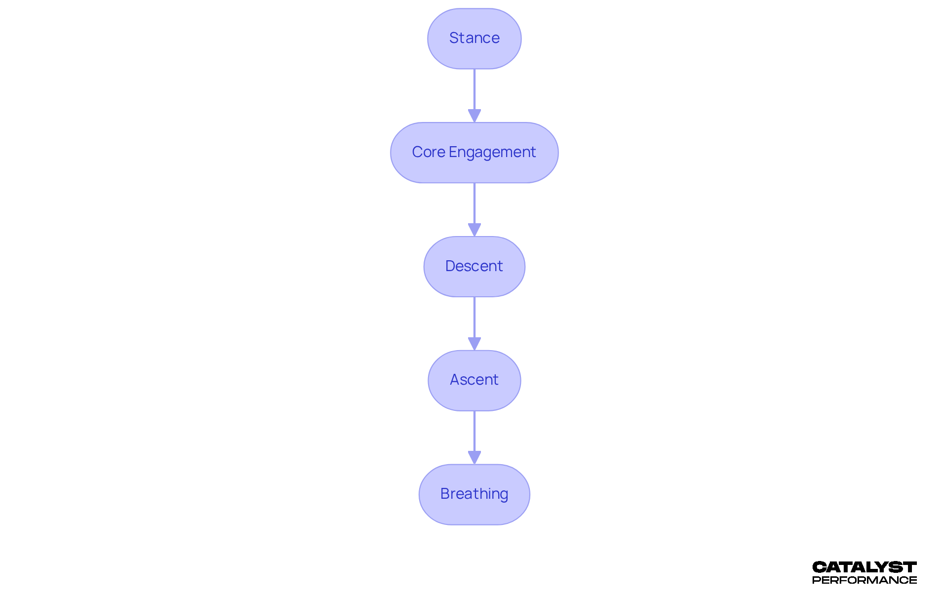 Each box represents a key step in the squatting process. Follow the arrows to see how to move from one step to the next, ensuring you maintain proper form and technique throughout. Each box represents a key step in the squatting process. Follow the arrows to see how to move from one step to the next, ensuring you maintain proper form and technique throughout.