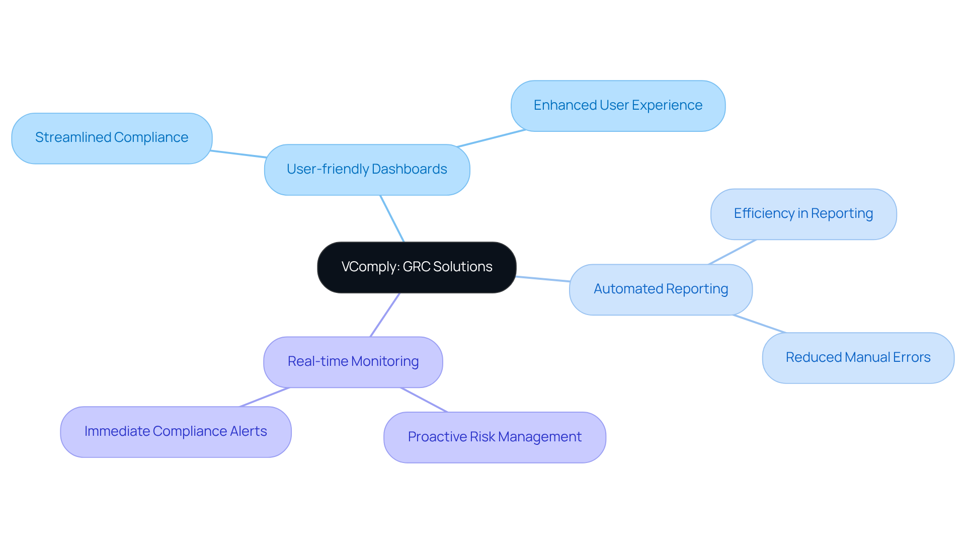Start at the center with VComply, then explore each feature and its benefits. Each branch shows how VComply helps developers manage compliance more effectively. Start at the center with VComply, then explore each feature and its benefits. Each branch shows how VComply helps developers manage compliance more effectively.