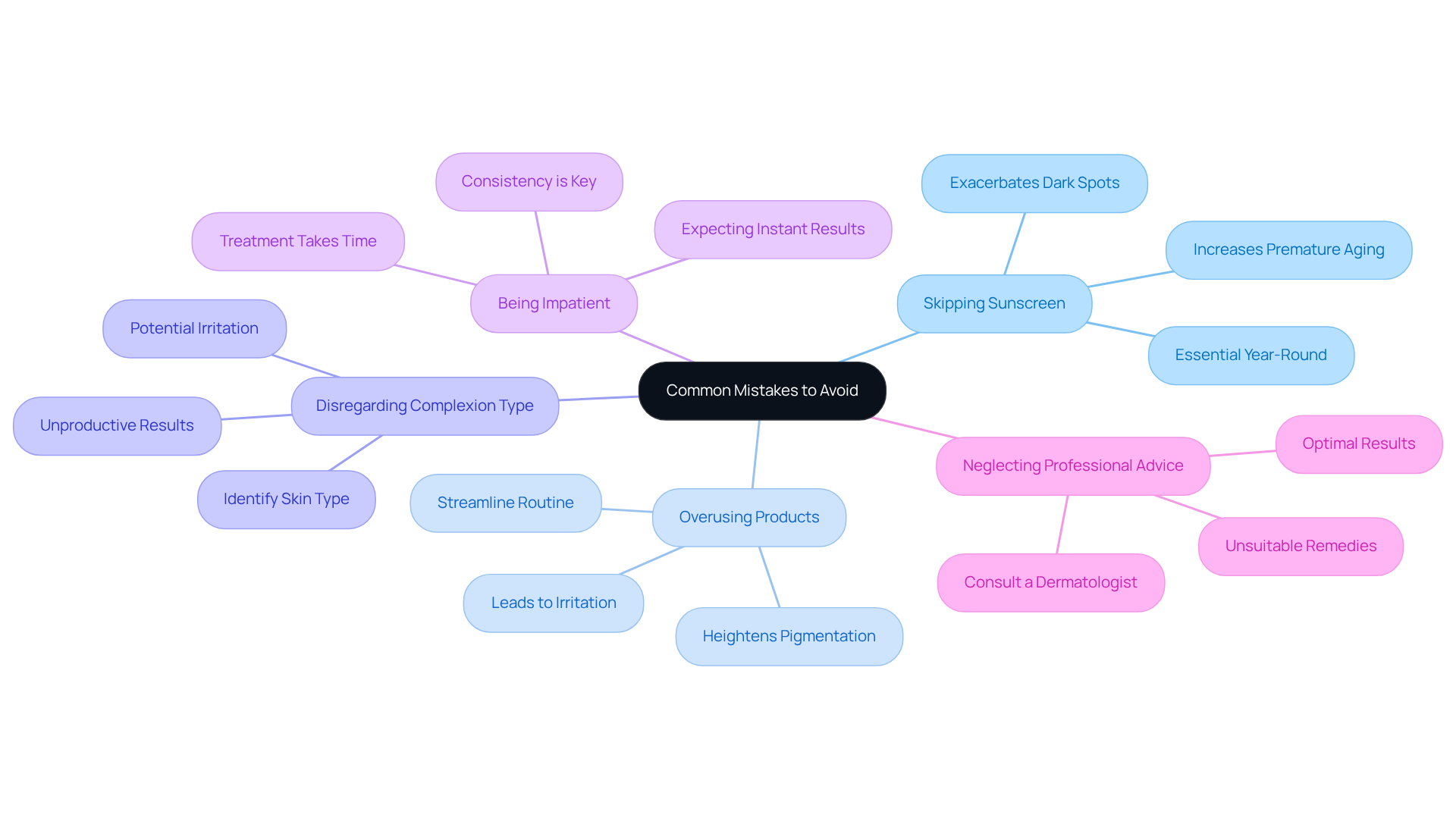 This mindmap shows the key mistakes to steer clear of when addressing dark spots on your face. Each branch represents a specific mistake — follow the branches to understand why it's important to avoid them for better treatment results.