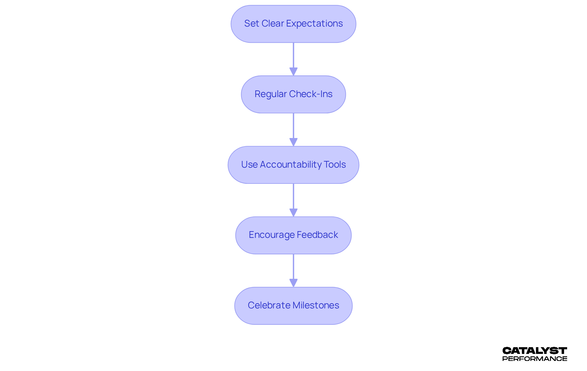 Each box represents a key step in the process. Follow the arrows to see how each step builds on the previous one, guiding you toward effective communication and accountability in your learning journey. Each box represents a key step in the process. Follow the arrows to see how each step builds on the previous one, guiding you toward effective communication and accountability in your learning journey.