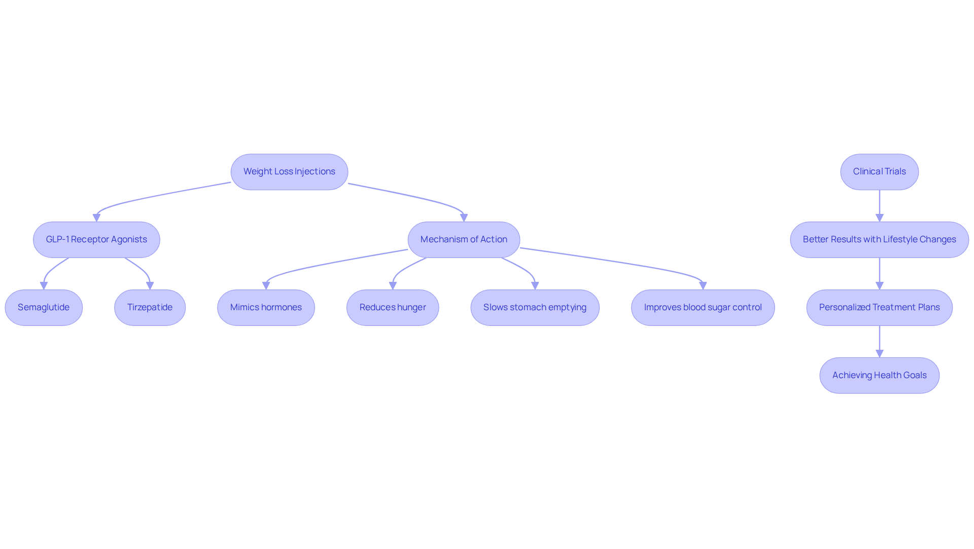 This flowchart illustrates how weight loss injections work and the steps involved in achieving weight loss. Start with the injections, see how they affect your body, and understand the importance of combining them with lifestyle changes for the best results. This flowchart illustrates how weight loss injections work and the steps involved in achieving weight loss. Start with the injections, see how they affect your body, and understand the importance of combining them with lifestyle changes for the best results.