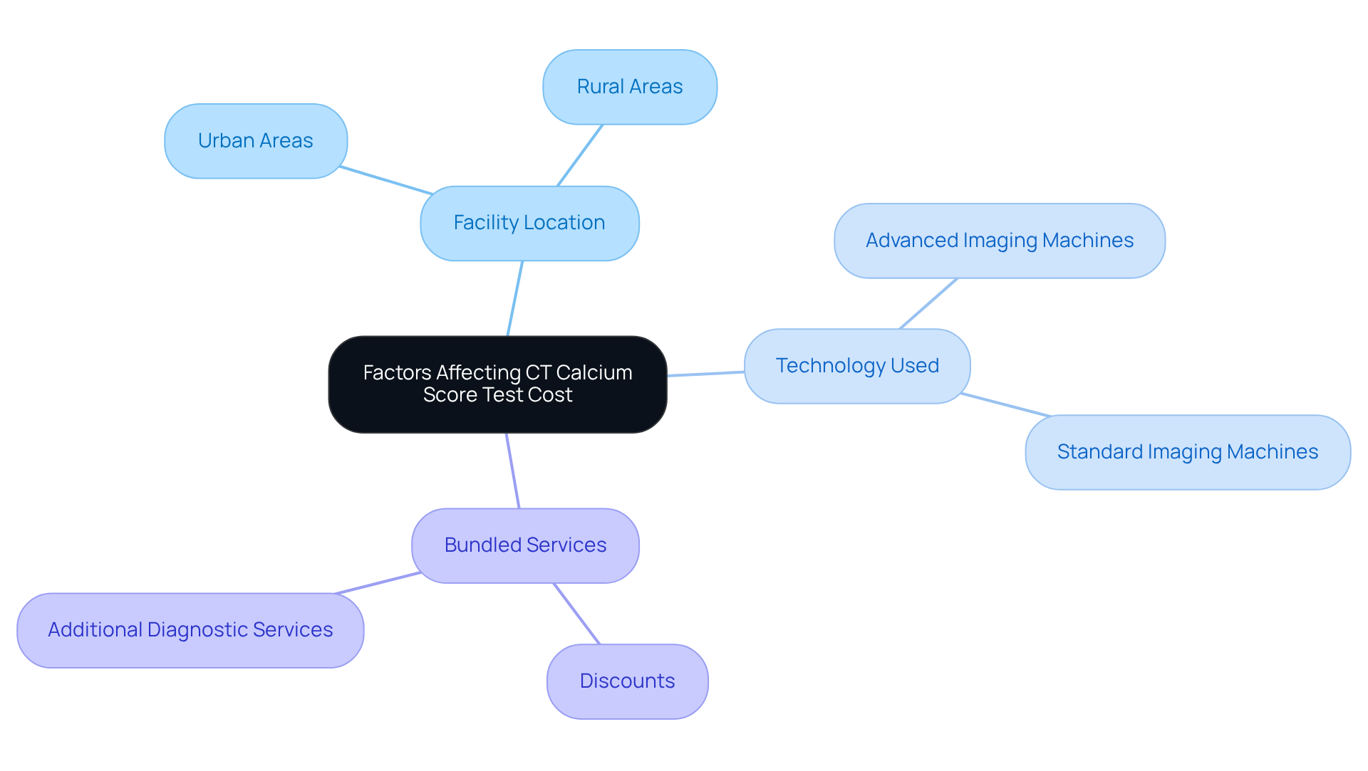The central node represents the overall topic, while the branches show the key factors that influence costs. Each sub-branch provides more detail about how these factors can vary, helping you understand what to consider when choosing a testing facility.