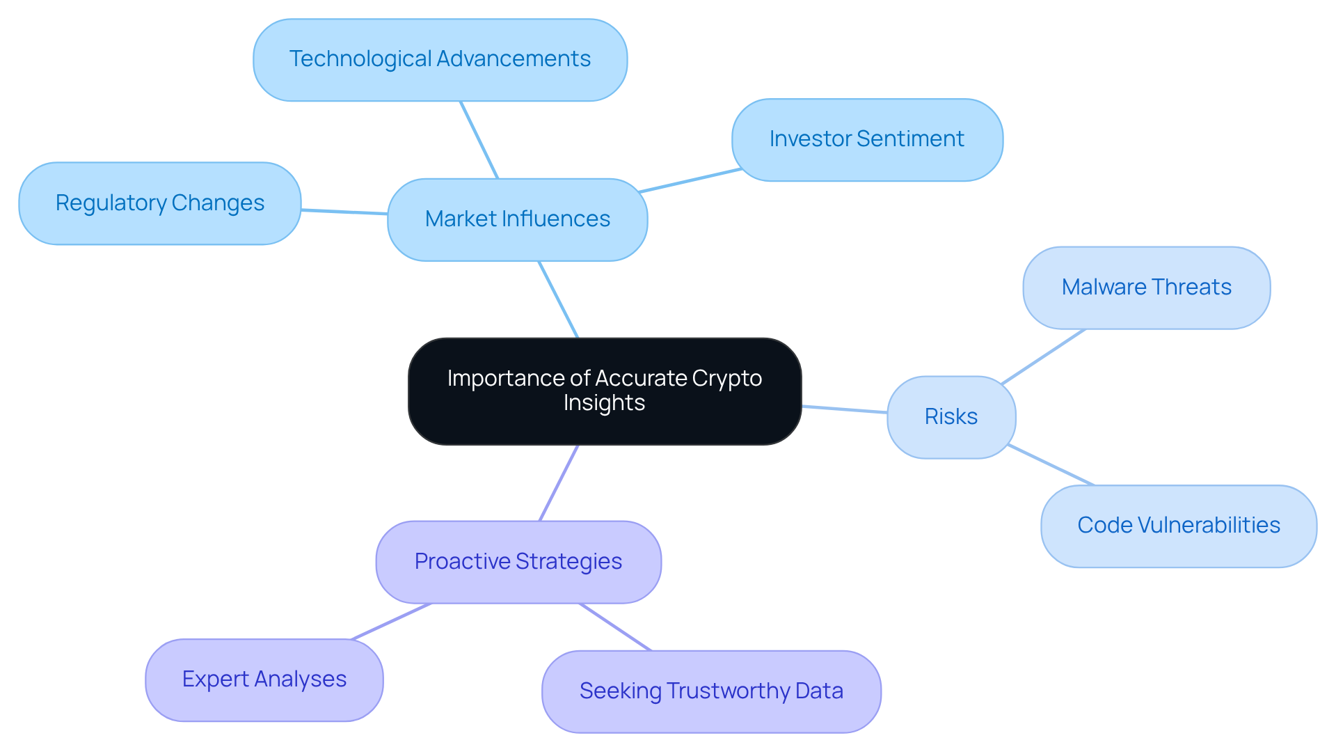 The central node represents the main topic, while branches show key areas like market influences, risks, and strategies. Each sub-branch provides more detail, helping you understand how various factors interconnect in the world of cryptocurrency. The central node represents the main topic, while branches show key areas like market influences, risks, and strategies. Each sub-branch provides more detail, helping you understand how various factors interconnect in the world of cryptocurrency.