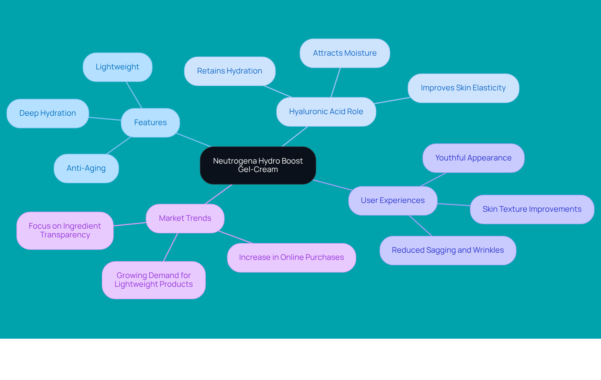 The center represents the product, and the branches show its features, benefits, and trends in men's grooming. Follow the branches to explore how each aspect contributes to the overall value of the gel-cream.