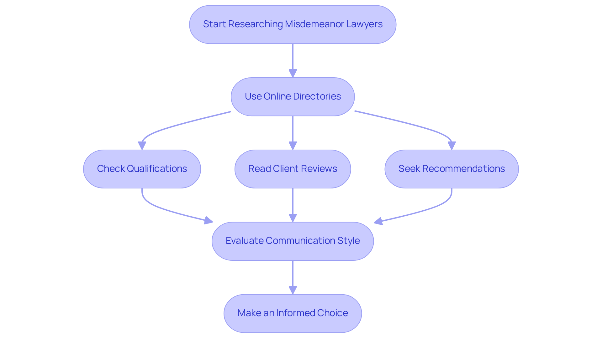 This flowchart guides you through the process of finding a misdemeanor lawyer. Each step represents an action you should take, leading you closer to making an informed choice. Follow the arrows to see how each action connects to the next!