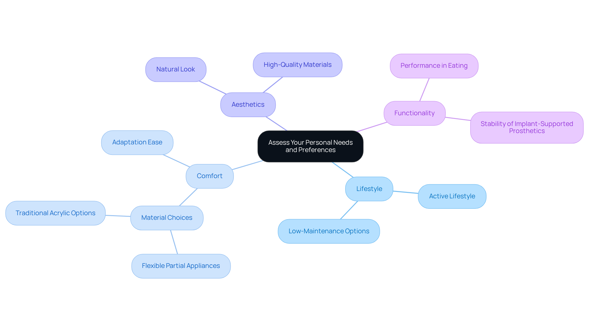 Start at the center with your personal needs, then explore each branch to see the important factors that can help you choose the right artificial teeth for your lifestyle.