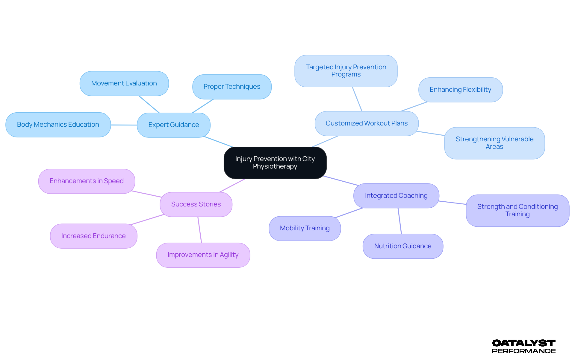 The center represents the main goal of preventing injuries, while the branches show different strategies and their benefits. Each branch connects to specific actions or outcomes, helping you understand how they all work together. The center represents the main goal of preventing injuries, while the branches show different strategies and their benefits. Each branch connects to specific actions or outcomes, helping you understand how they all work together.