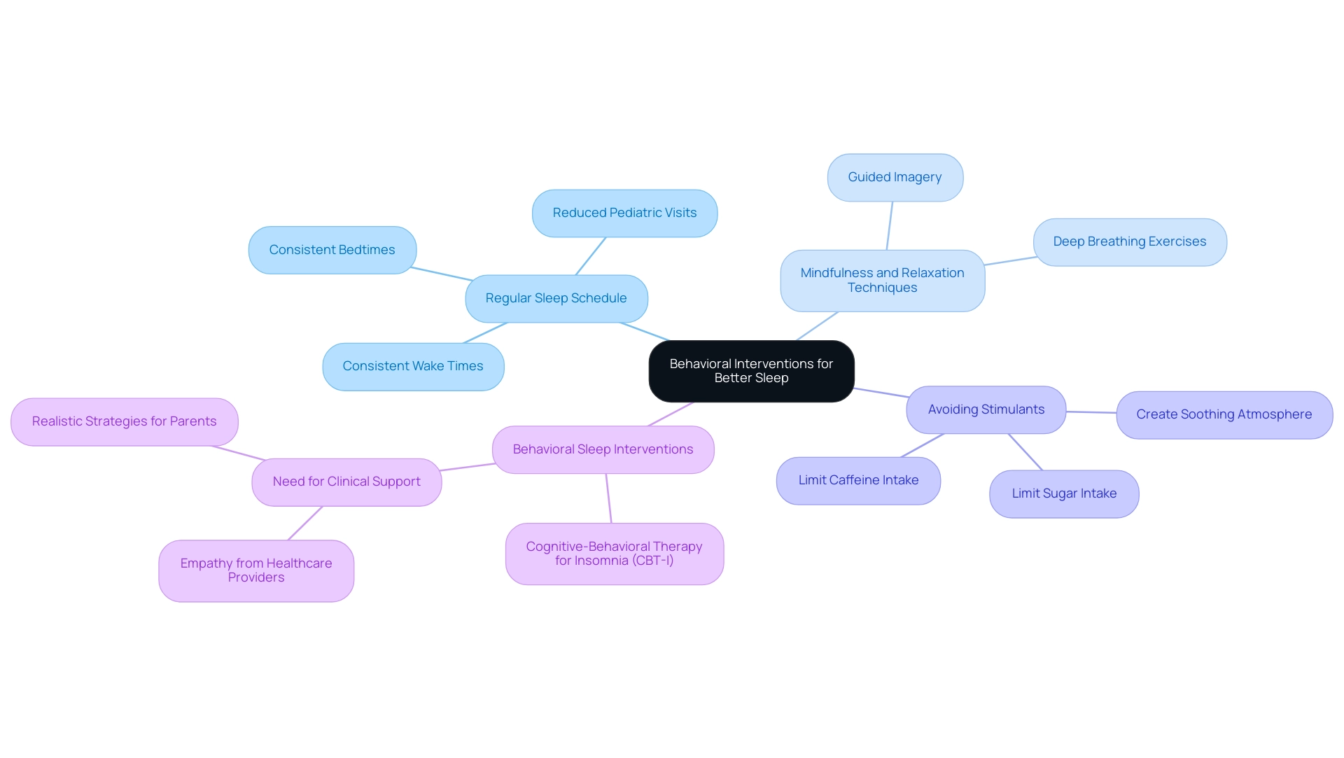 The central node represents the overarching theme of sleep hygiene, with branches illustrating key strategies and sub-strategies related to improving sleep in children with ADHD.