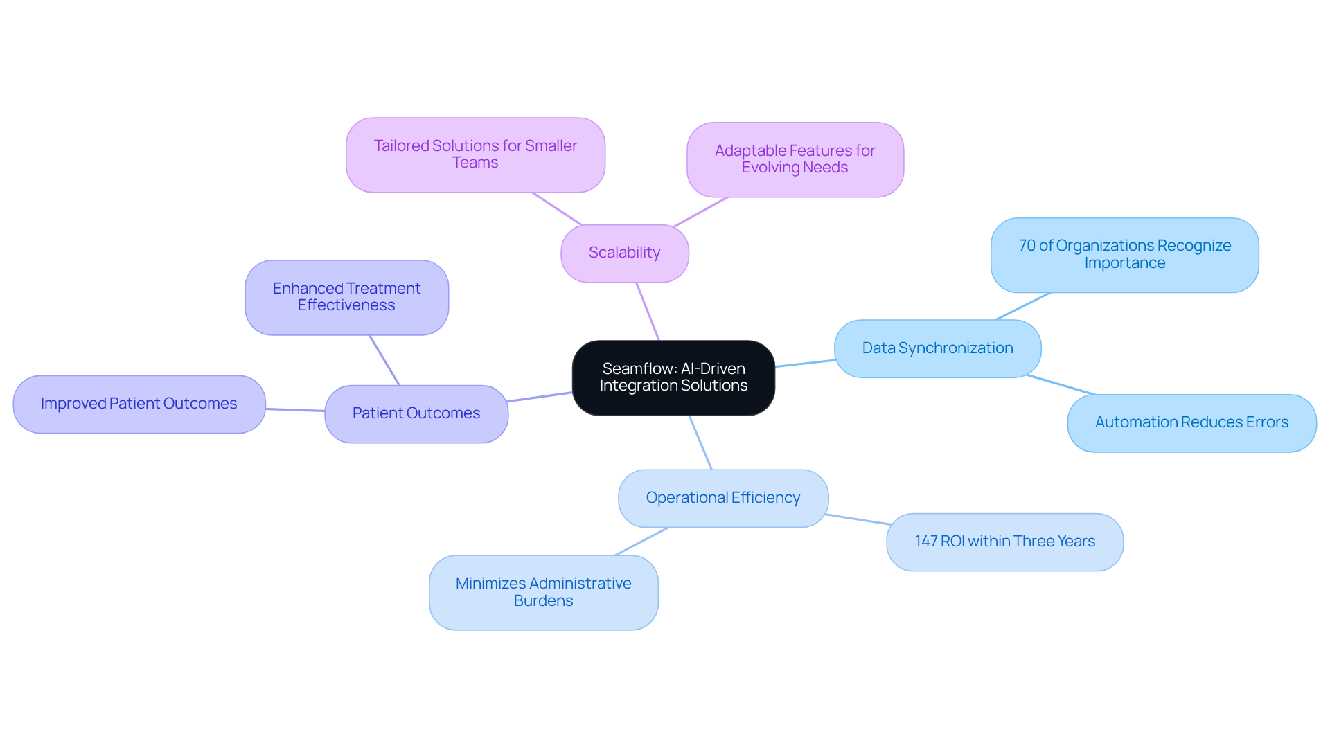 The center represents Seamflow's solutions, and the branches show the various benefits and statistics related to healthcare data synchronization. Each branch highlights a different aspect, making it easy to see how they all connect. The center represents Seamflow's solutions, and the branches show the various benefits and statistics related to healthcare data synchronization. Each branch highlights a different aspect, making it easy to see how they all connect.