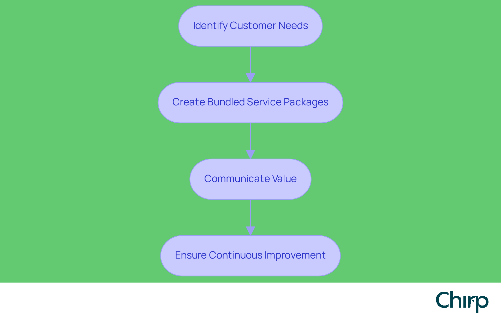 This flowchart shows the steps businesses should follow to enhance their service offerings. Start at the top with identifying customer needs, then move down through creating packages, communicating value, and finally ensuring continuous improvement. Each step builds on the previous one to help businesses succeed.