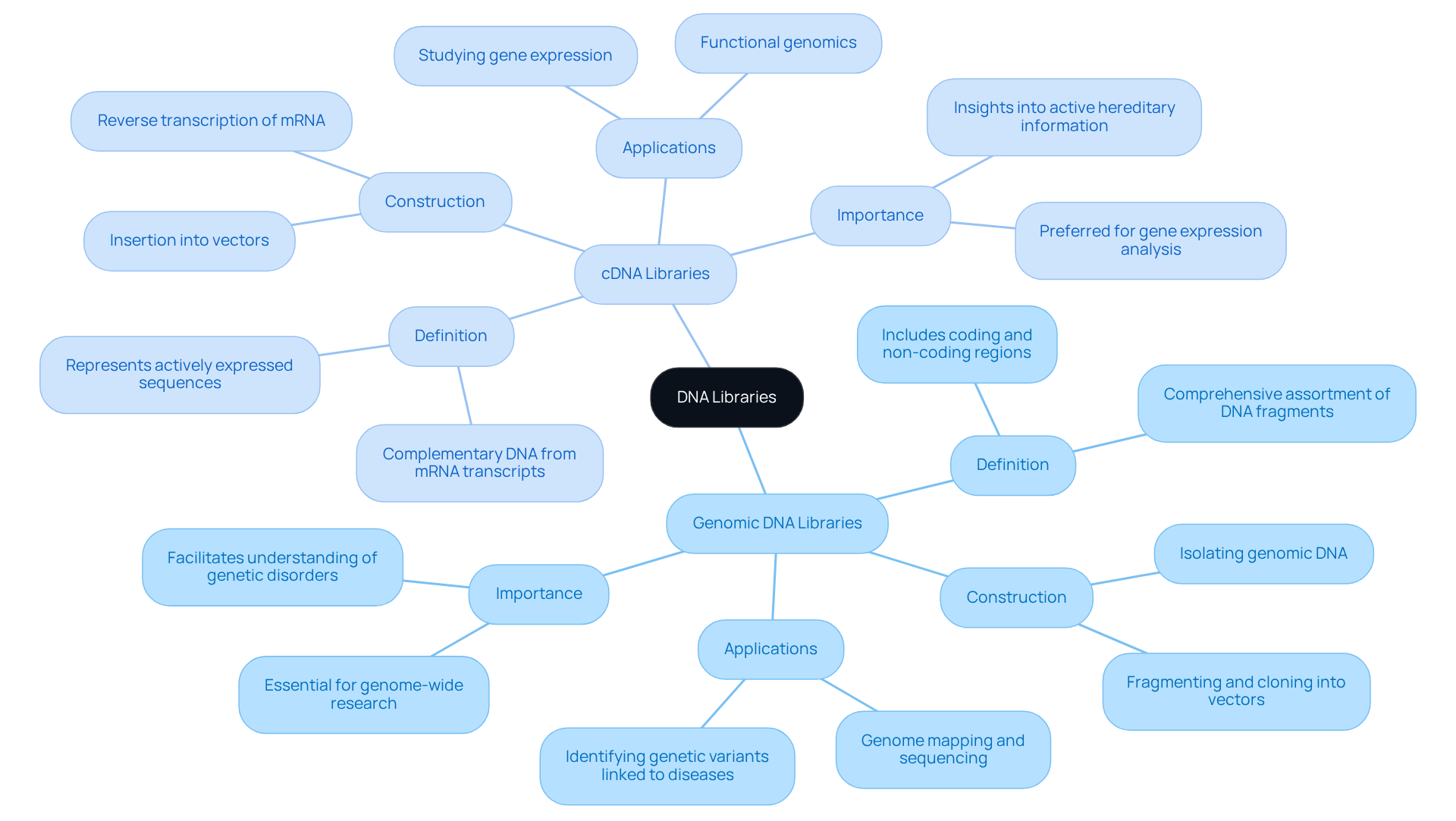 The central node represents the overall topic of DNA libraries. Each main branch represents a type of library, and the sub-branches provide detailed information about their definitions, how they are constructed, their applications in research, and their importance in genomic studies.