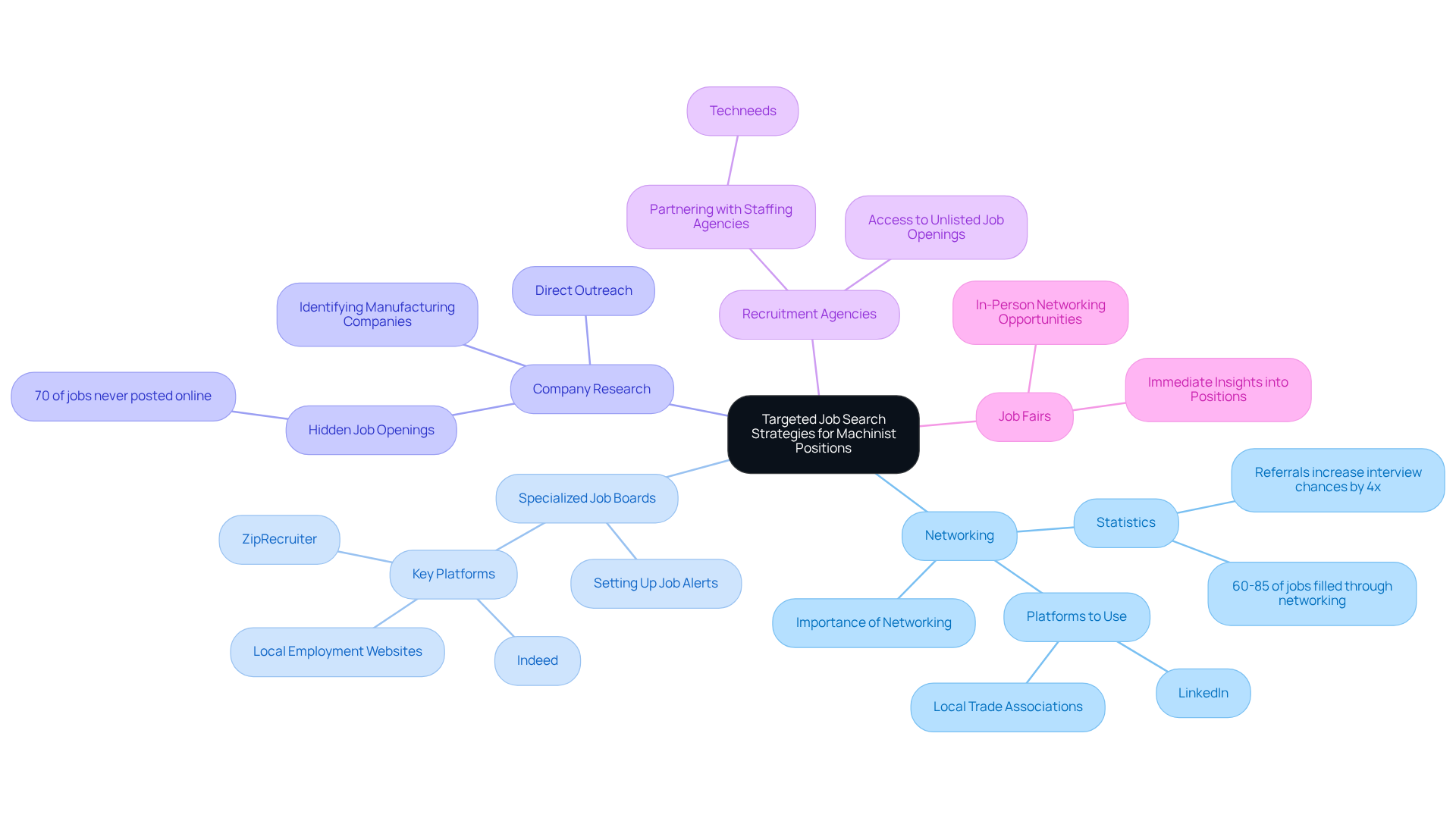 The central node represents the main topic, while each branch shows a different strategy. Follow the branches to see key points and tips for each strategy, helping you understand how to enhance your job search. The central node represents the main topic, while each branch shows a different strategy. Follow the branches to see key points and tips for each strategy, helping you understand how to enhance your job search.