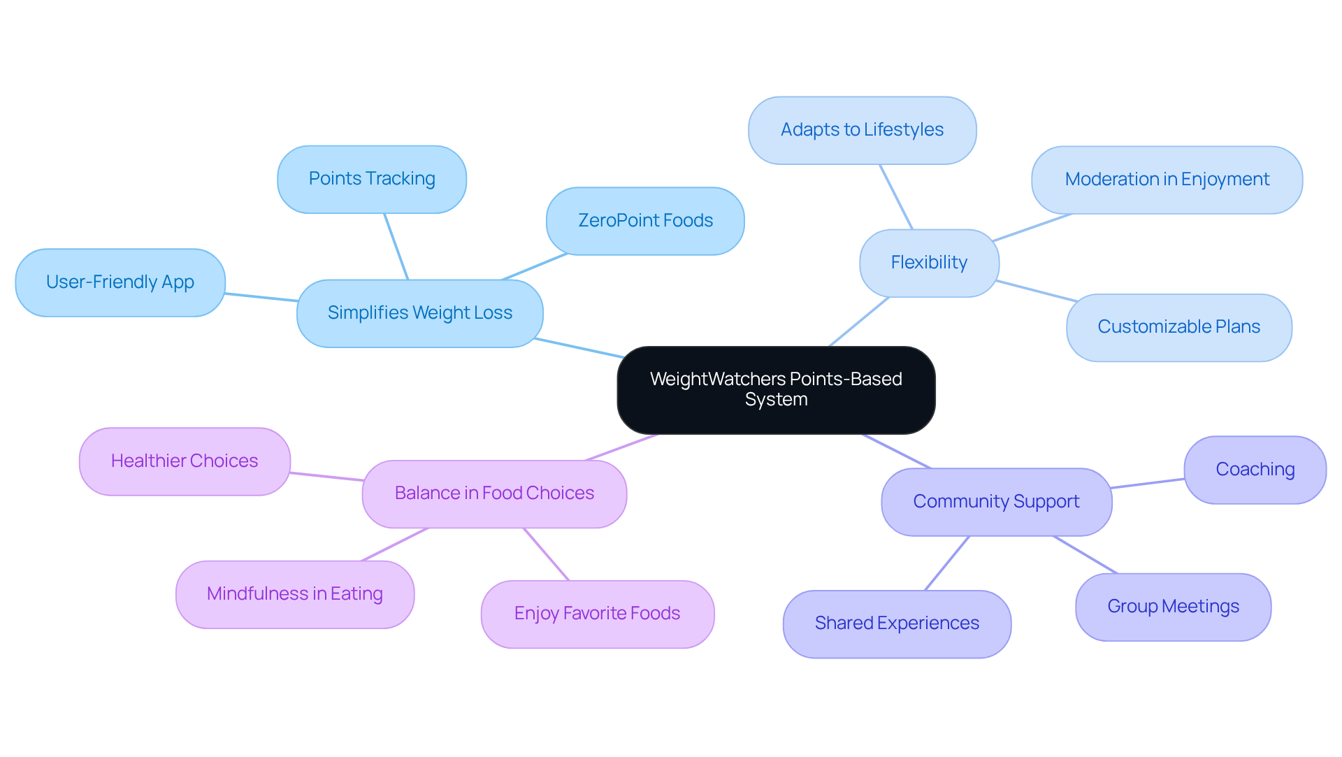 Start at the center with the main concept of the points-based system, then explore how it simplifies weight loss, offers flexibility, provides community support, and helps balance enjoyment with health.