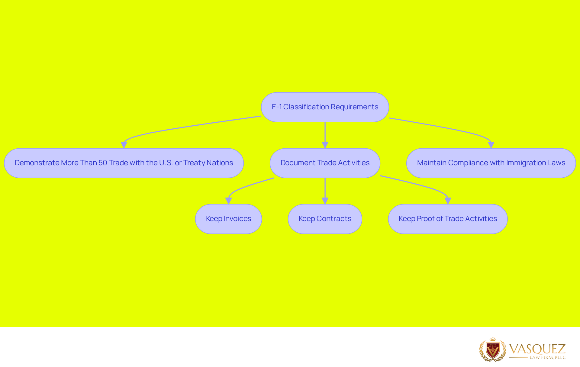This flowchart guides you through the process of demonstrating substantial trade for E-1 classification. Each box represents a step you need to take, and the arrows show the order in which to complete them. Follow the steps to ensure you meet the requirements and maintain compliance.