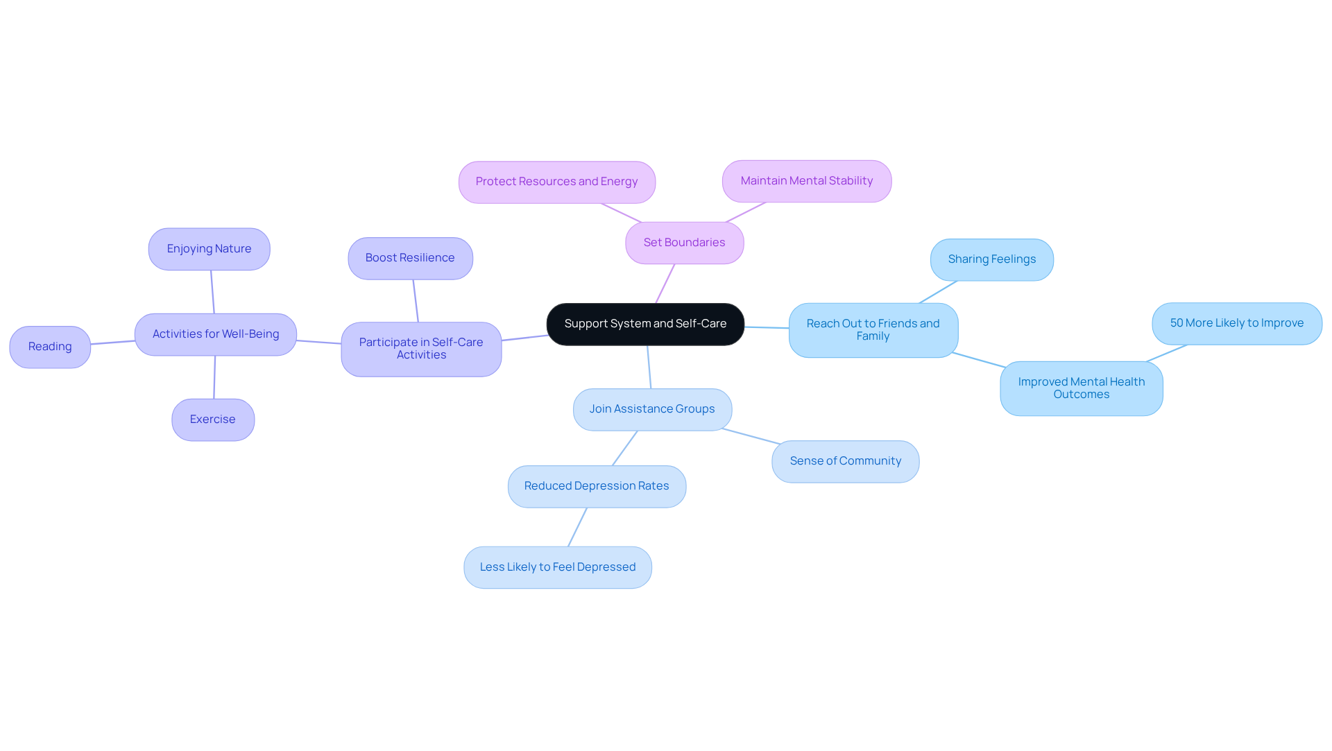 The center represents the overall theme of support and self-care, while each branch shows a specific strategy. Follow the branches to explore how each strategy can help improve your mental well-being.
