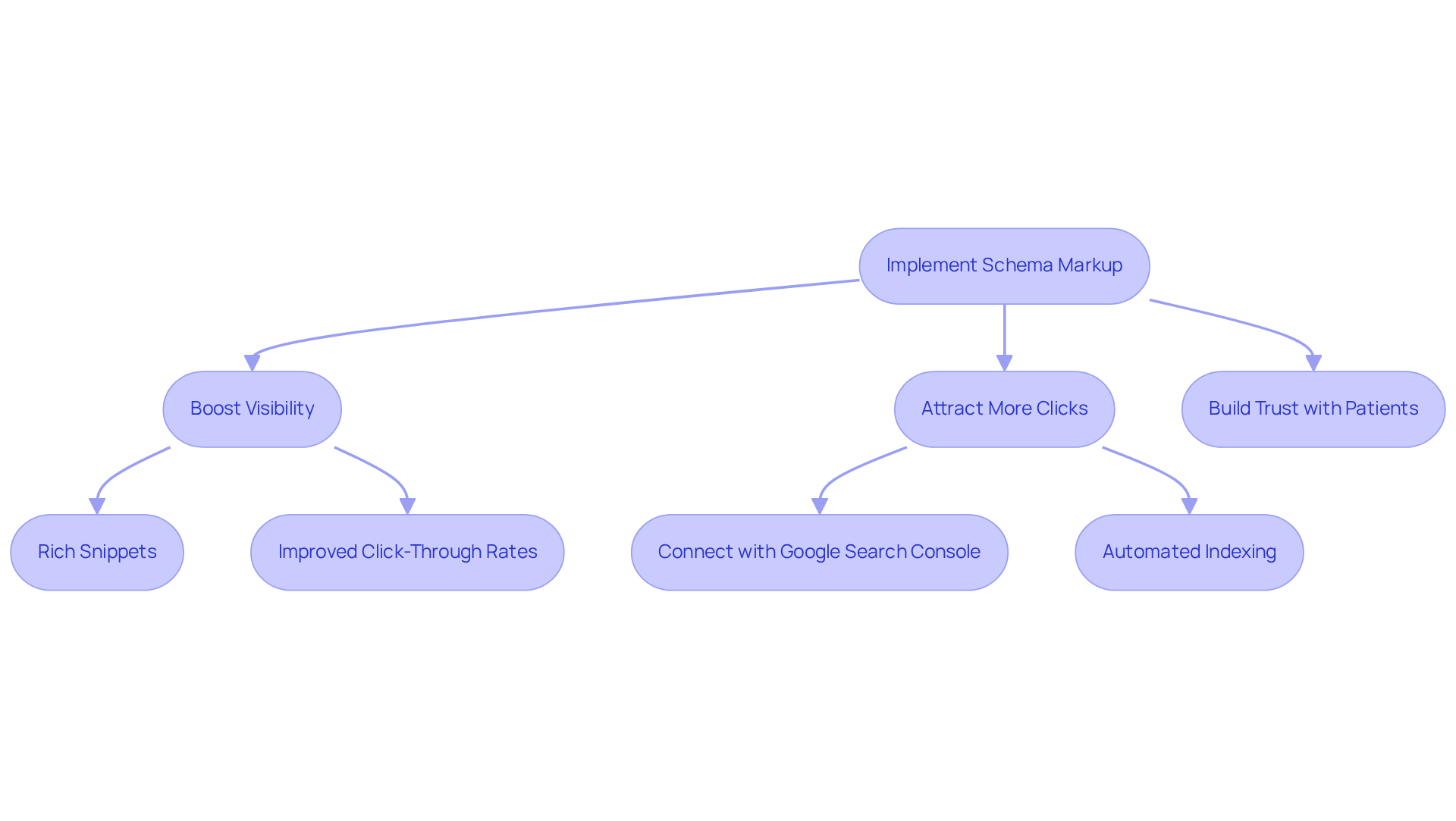 Follow the arrows to see how implementing schema markup can improve your website's visibility and connect you with potential patients. Each step shows a benefit or action that leads to the next, helping you understand the overall process.