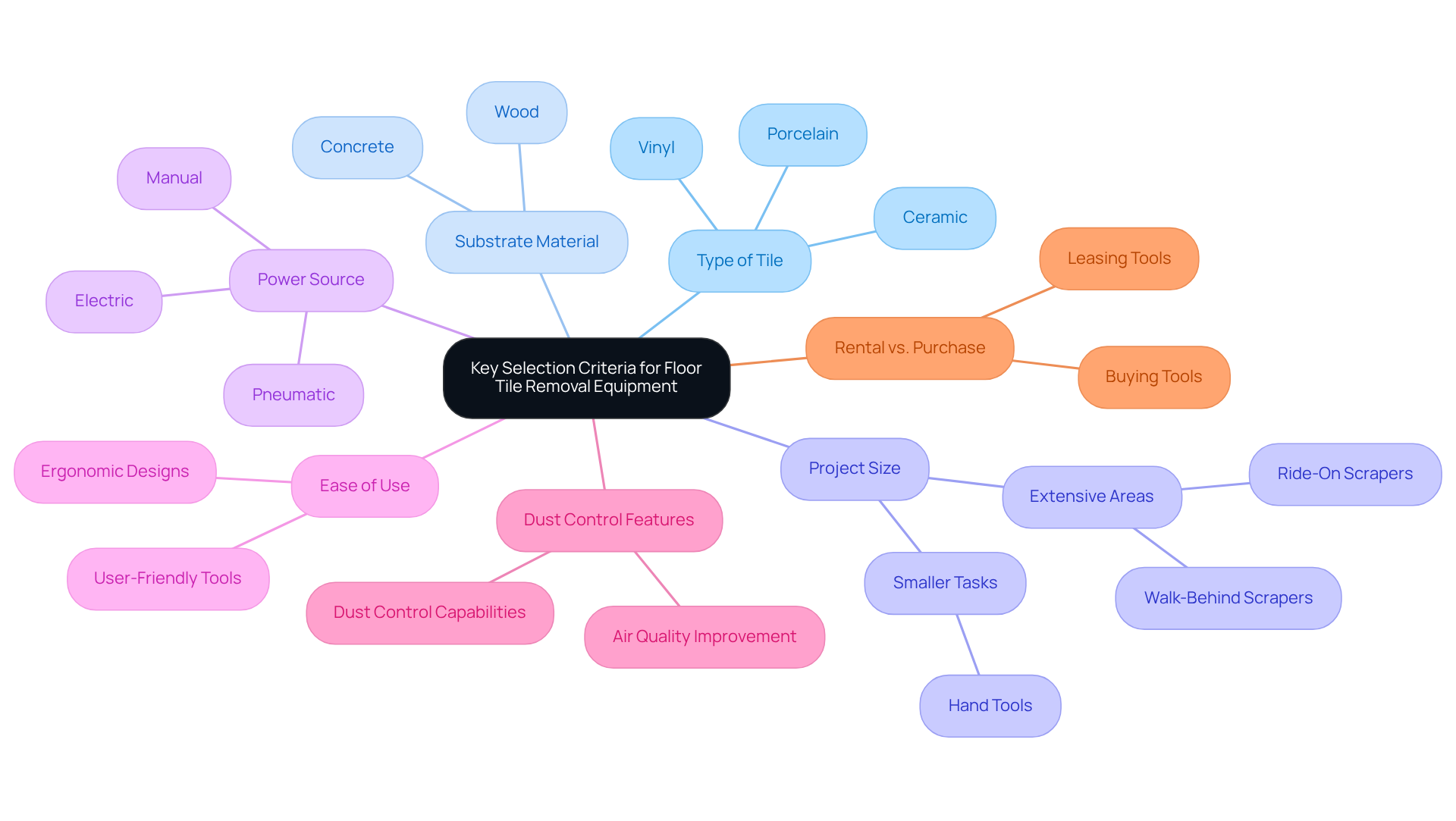 This mindmap helps you visualize the important factors to consider when choosing floor tile removal equipment. Start at the center with the main criteria, then follow the branches to explore each specific factor that can influence your decision.