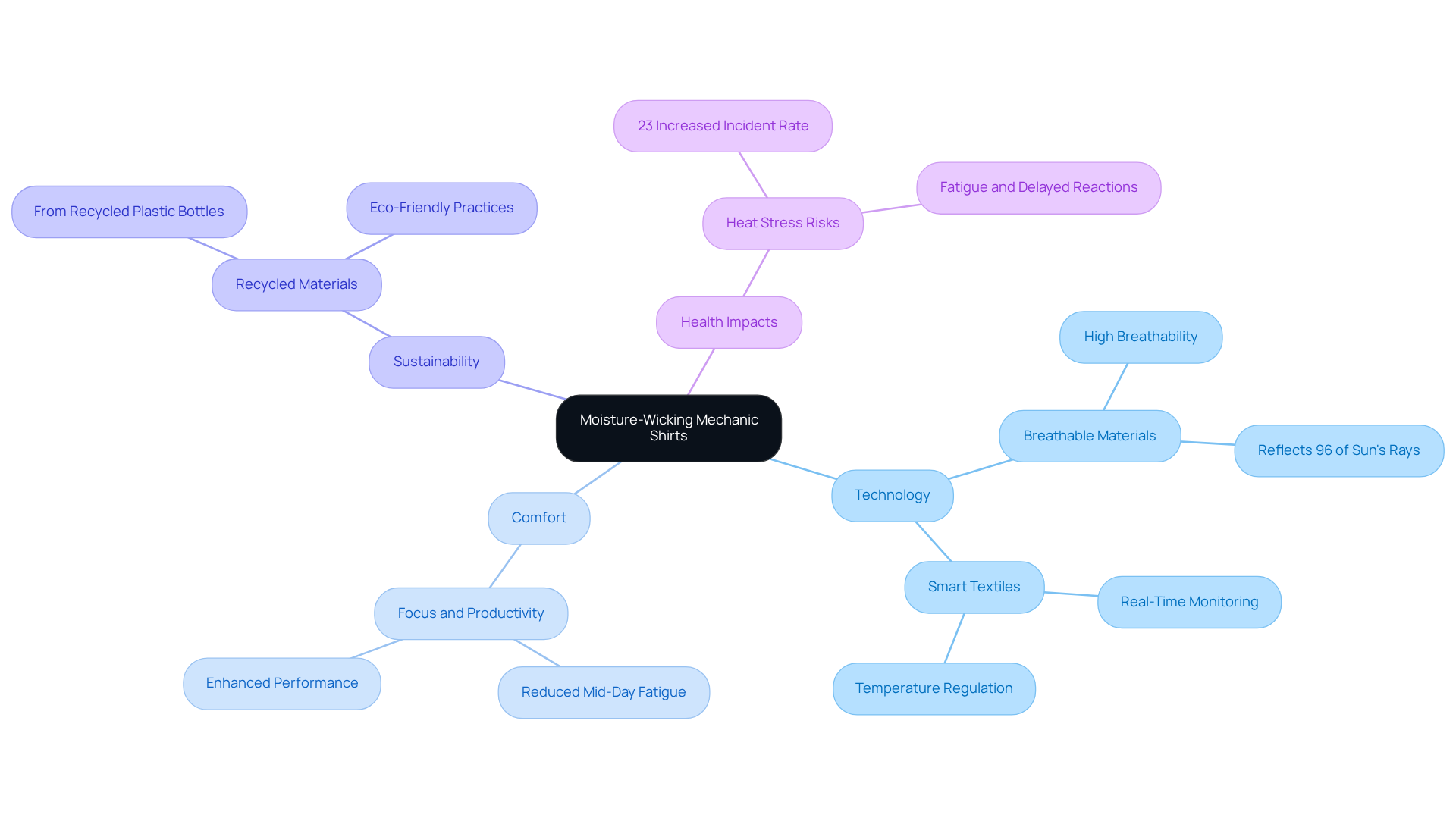 The central node represents the main topic, while the branches show different aspects of the shirts. Each color-coded branch helps you see how technology, comfort, sustainability, and health are interconnected. The central node represents the main topic, while the branches show different aspects of the shirts. Each color-coded branch helps you see how technology, comfort, sustainability, and health are interconnected.