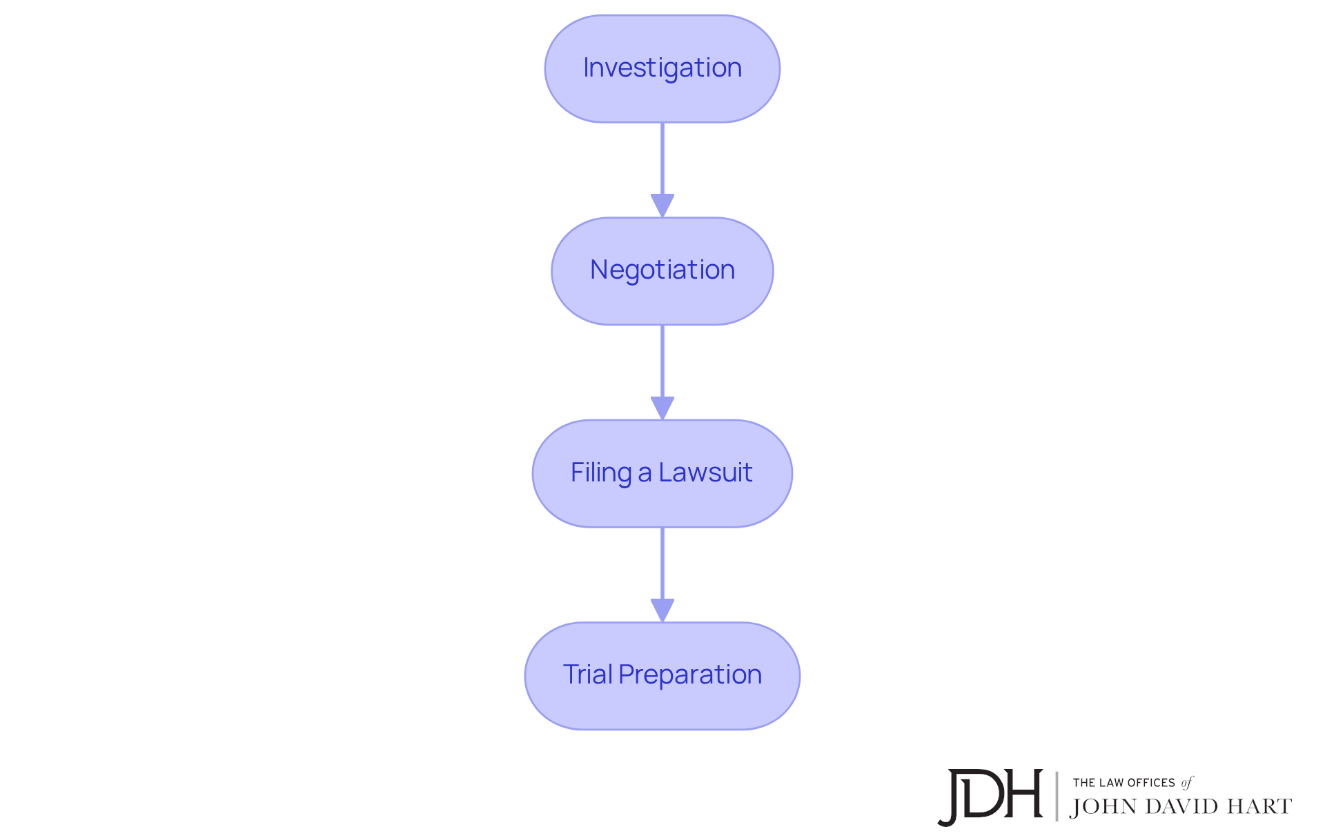 Each box represents a crucial step in your legal journey after a car accident. Follow the arrows to see how one step leads to another, guiding you through the process with your lawyer by your side.