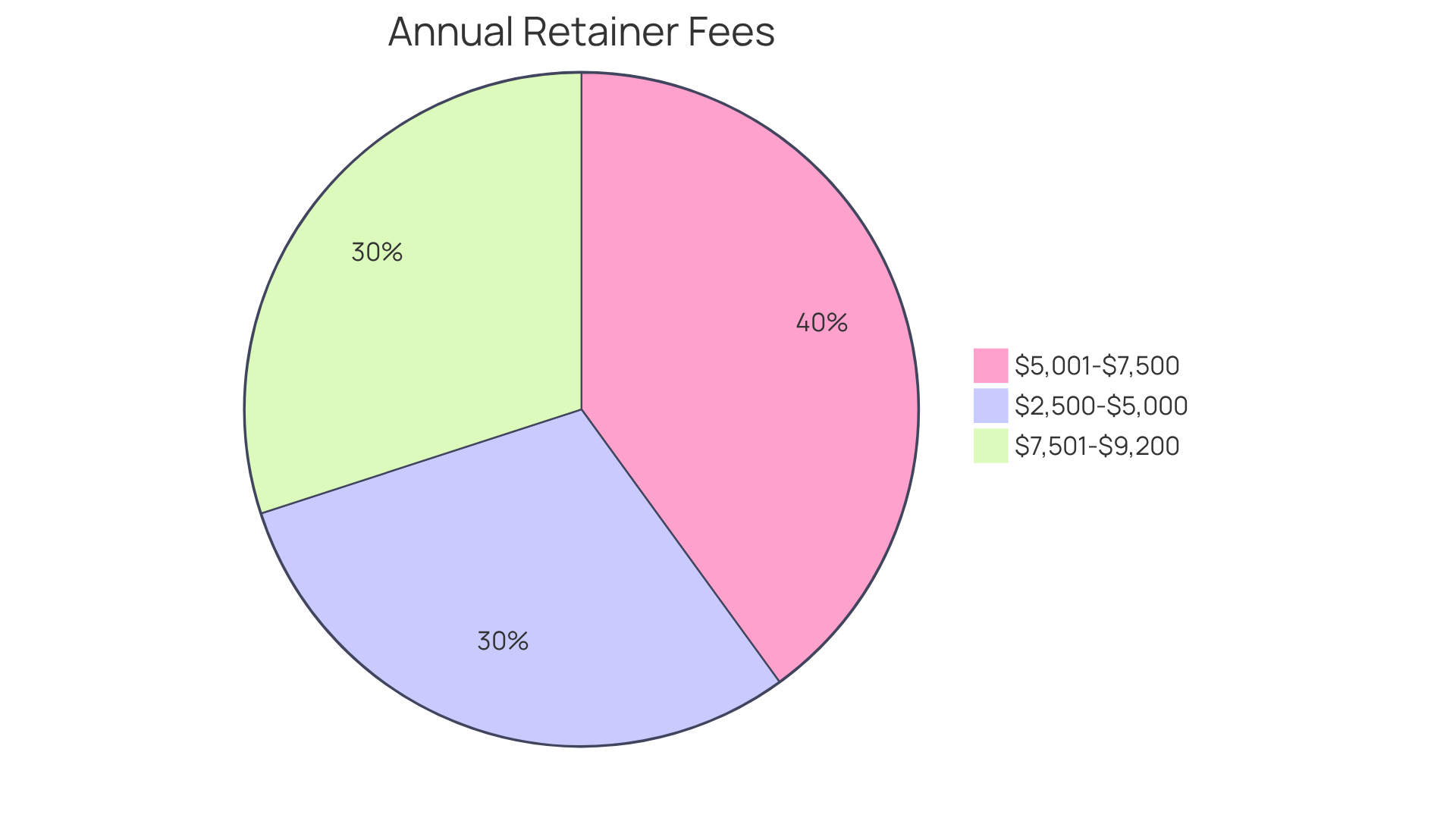 This pie chart shows the different ranges of annual retainer fees charged by Bright Advisers. Each slice represents a fee range, helping you see how many clients fall into each category. The bigger the slice, the more clients are in that fee range, making it easier to understand the pricing structure. This pie chart shows the different ranges of annual retainer fees charged by Bright Advisers. Each slice represents a fee range, helping you see how many clients fall into each category. The bigger the slice, the more clients are in that fee range, making it easier to understand the pricing structure.