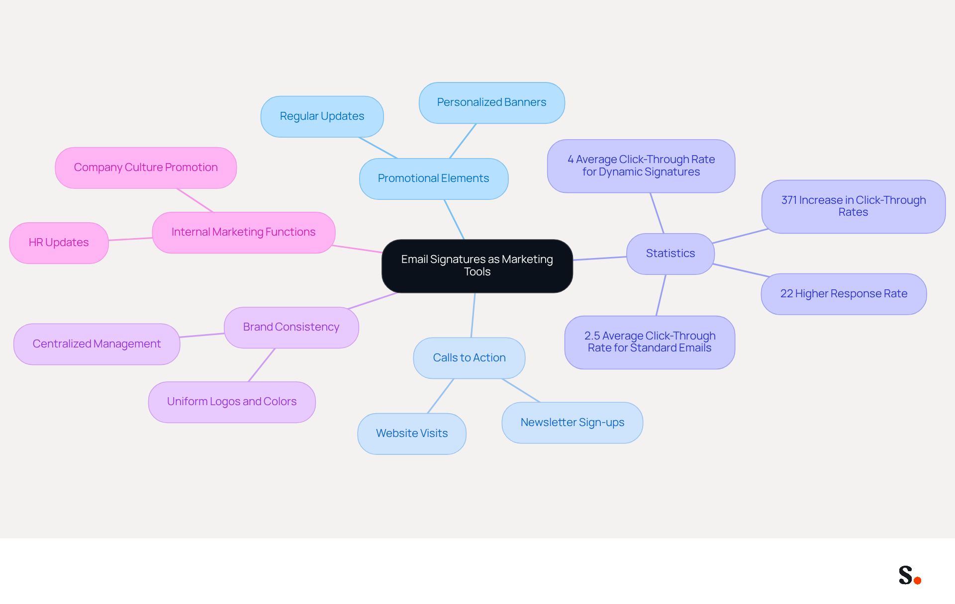 This mindmap shows how different aspects of email signatures can be used as marketing tools. Start at the center with the main idea, then follow the branches to explore promotional strategies, statistics that support their effectiveness, and the importance of maintaining brand consistency. This mindmap shows how different aspects of email signatures can be used as marketing tools. Start at the center with the main idea, then follow the branches to explore promotional strategies, statistics that support their effectiveness, and the importance of maintaining brand consistency.