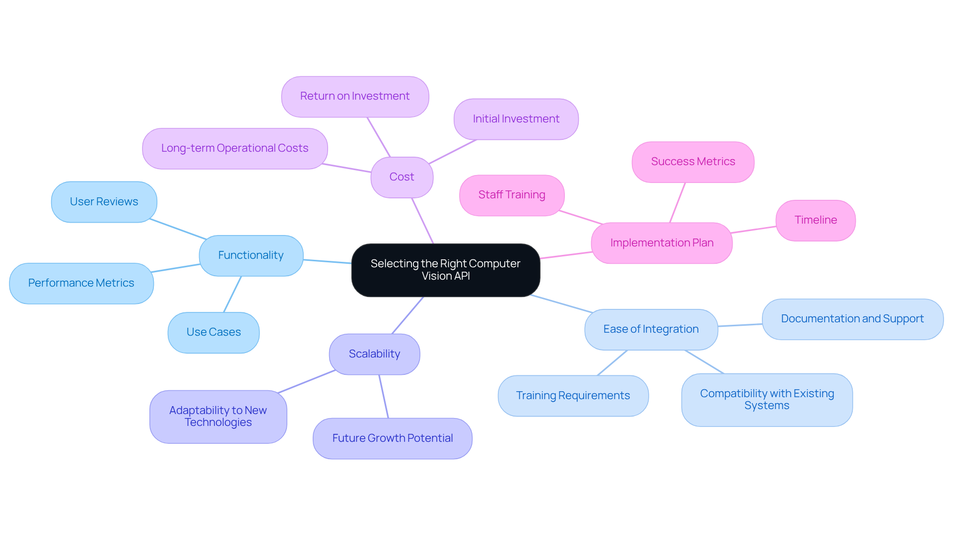 The center of the mindmap shows the main topic. Each branch represents a crucial factor to consider when choosing an API. The sub-branches provide more details on each factor, making it easier to understand the overall process and its components. The center of the mindmap shows the main topic. Each branch represents a crucial factor to consider when choosing an API. The sub-branches provide more details on each factor, making it easier to understand the overall process and its components.