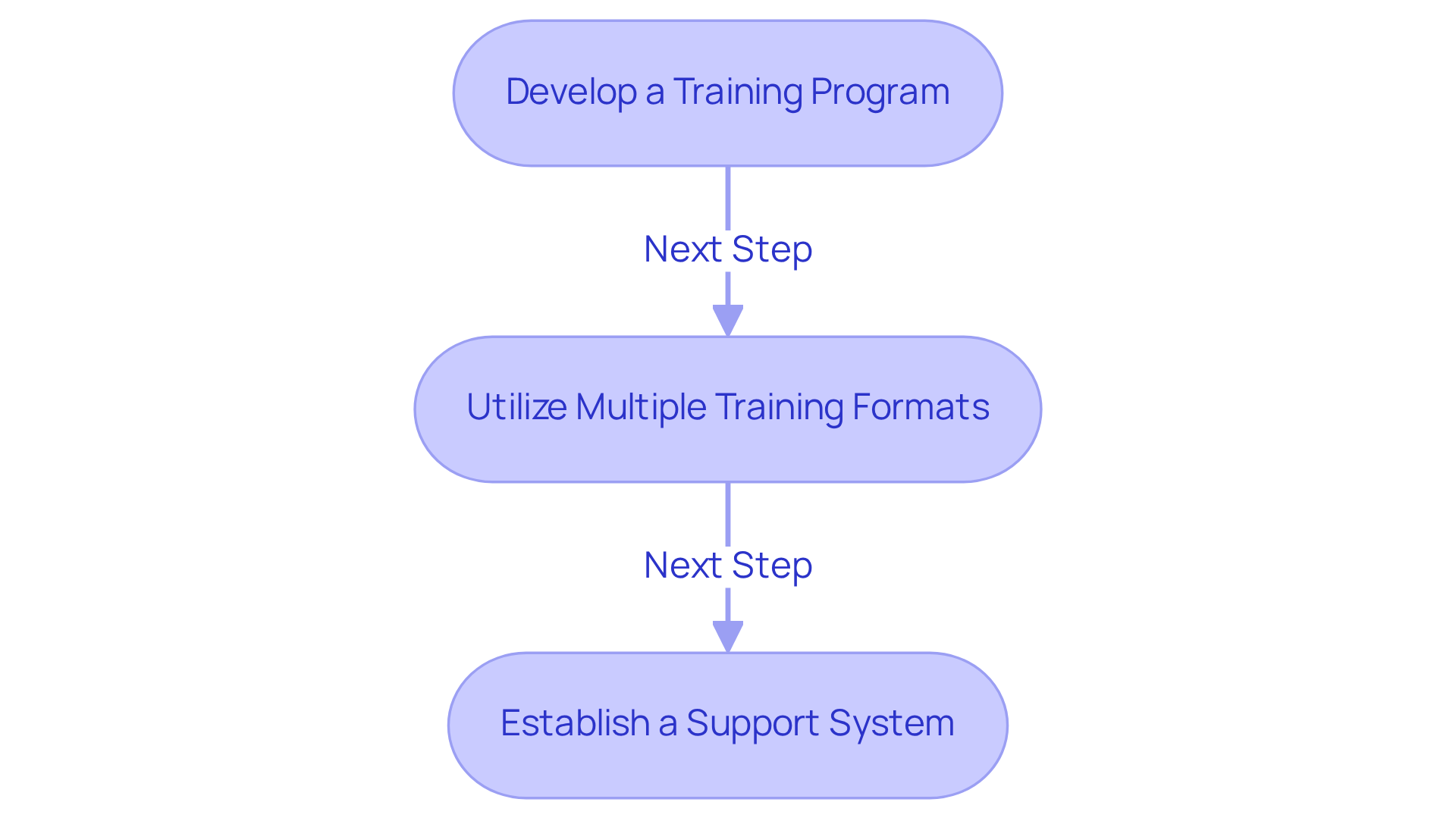 This flowchart shows the steps hedge funds should take to provide effective training and support. Follow the arrows to see how each step leads to the next, helping teams fully utilize new technology.