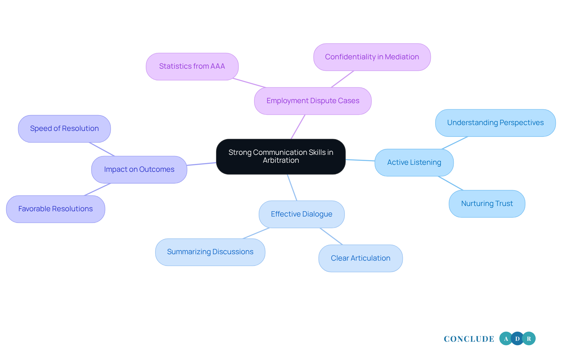 The center represents the main focus on communication skills, while branches show various aspects that contribute to effective dialogue and dispute resolution outcomes. Each color-coded branch helps differentiate between topics for clearer understanding.