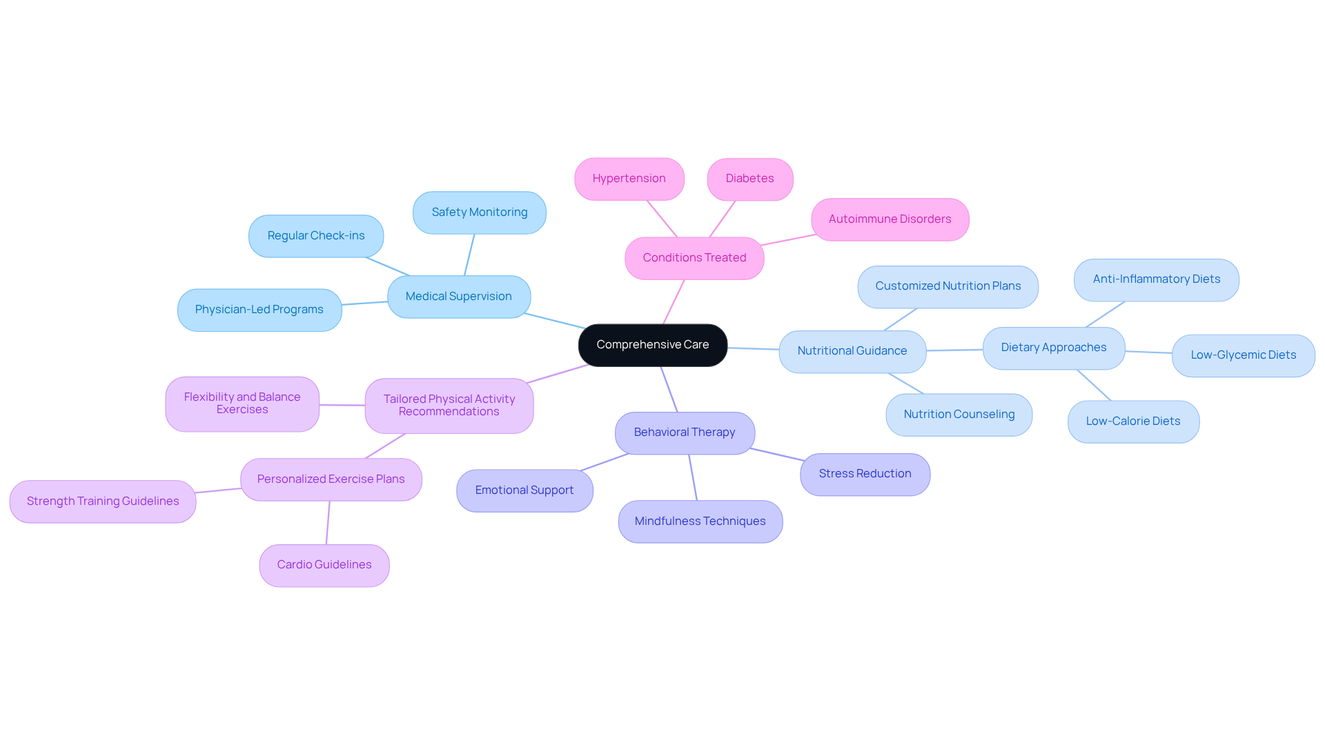 This mindmap illustrates how various treatment modalities work together to support a healthier lifestyle. Start at the center with 'Comprehensive Care' and explore the branches to see how each modality contributes to overall wellness and addresses specific health conditions.